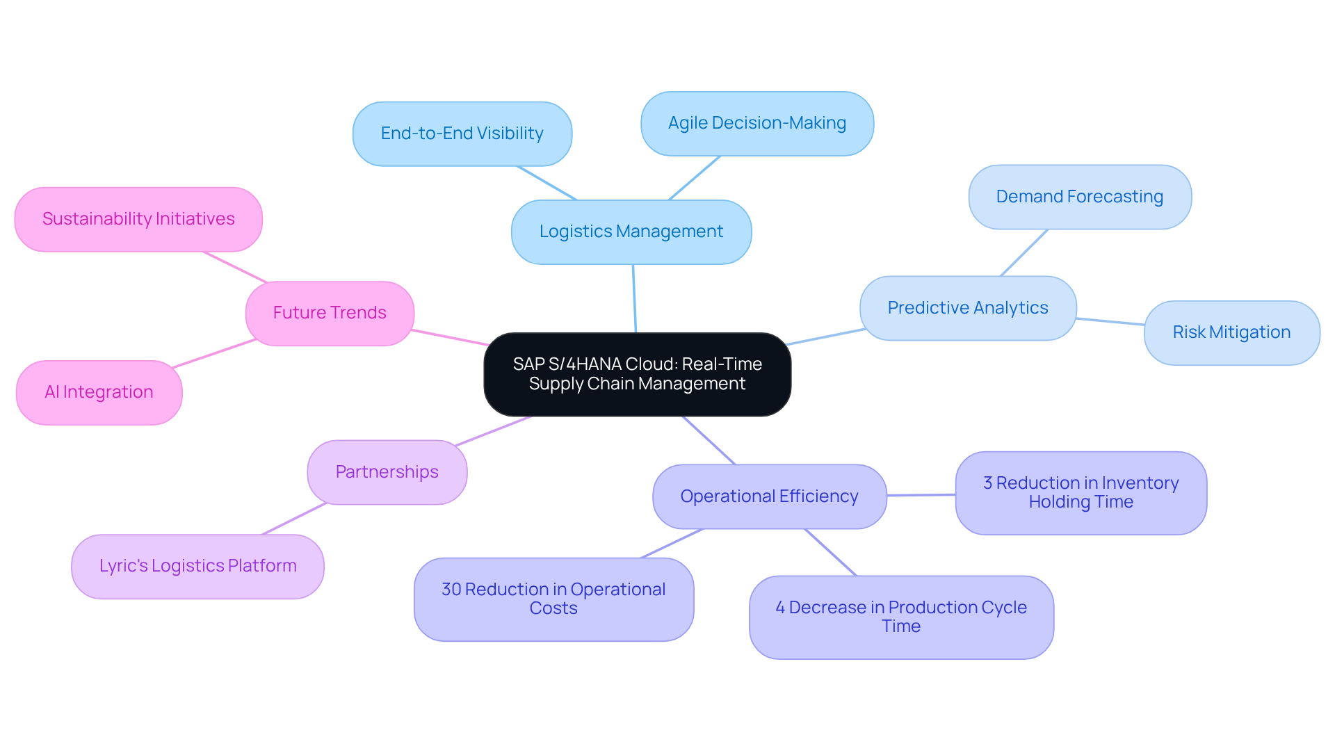 The central node represents SAP S/4HANA Cloud, while the branches show its key features and benefits. Each sub-branch provides specific examples or details, helping you understand how these elements connect and contribute to effective supply chain management.