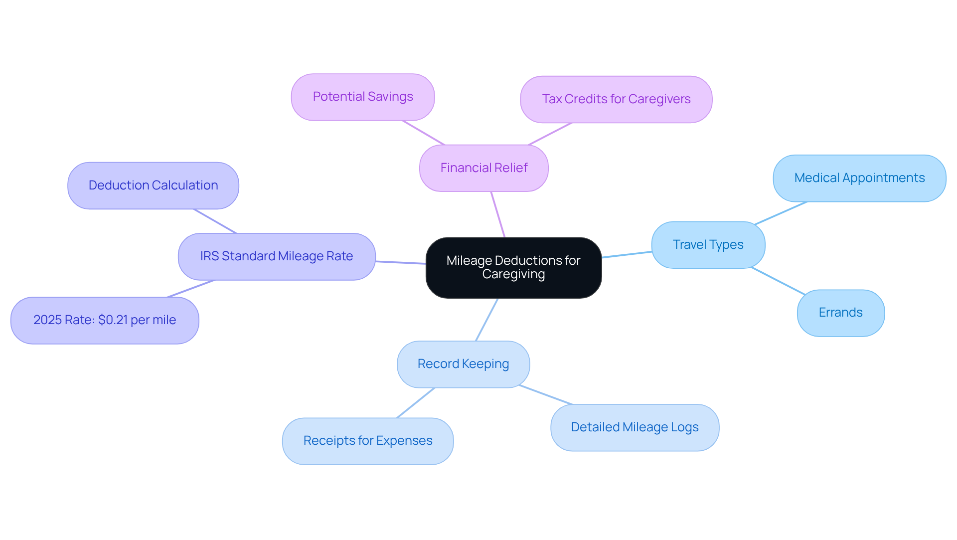 The central idea is mileage deductions, and each branch shows how caregivers can manage their travel expenses, emphasizing important tasks like keeping records and the benefits of claiming these deductions.