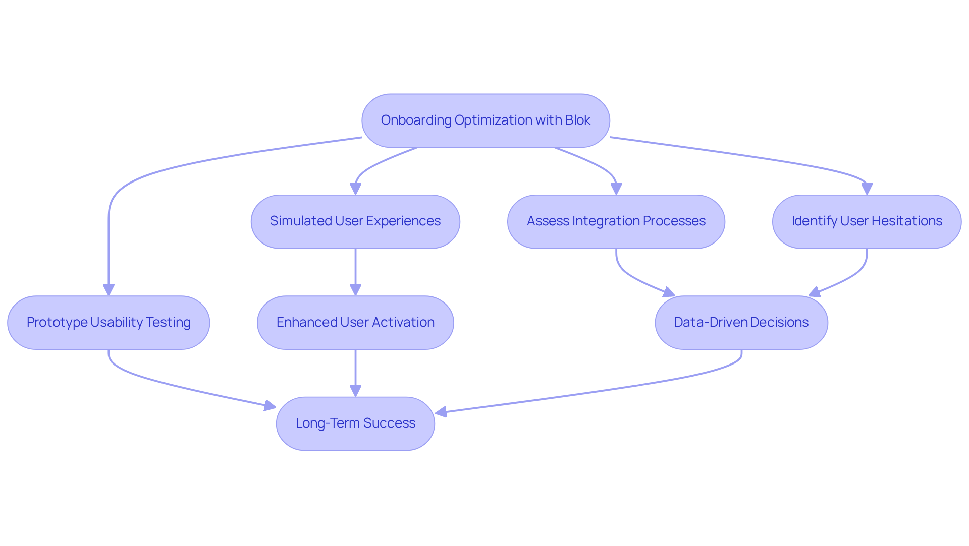 Follow the arrows to see how Blok's features work together to improve the onboarding experience. Each step shows a function that leads to better user engagement and success.