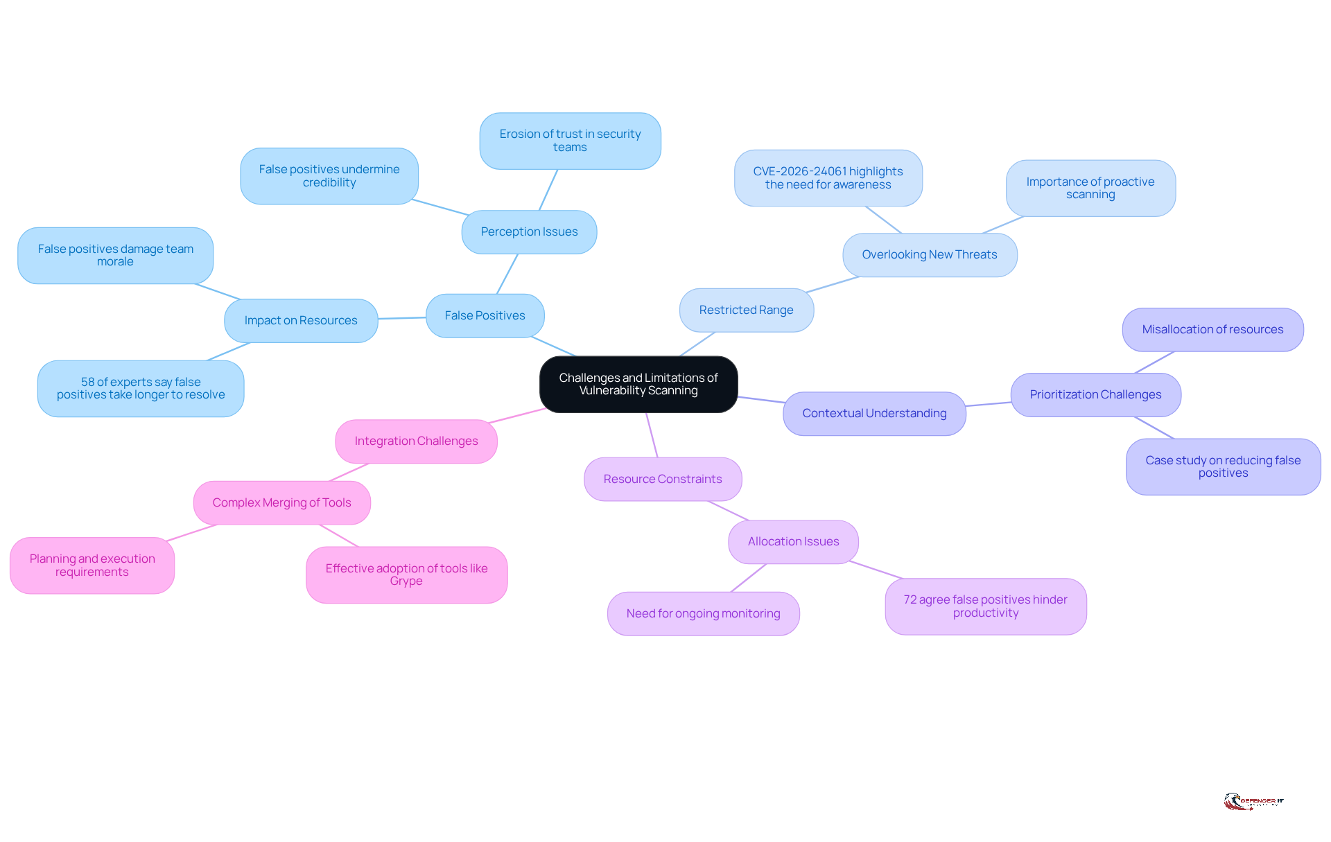 The central node represents the main topic, while each branch highlights a specific challenge. Sub-branches provide additional details, such as statistics and examples, helping you understand the complexities of vulnerability scanning. The central node represents the main topic, while each branch highlights a specific challenge. Sub-branches provide additional details, such as statistics and examples, helping you understand the complexities of vulnerability scanning.