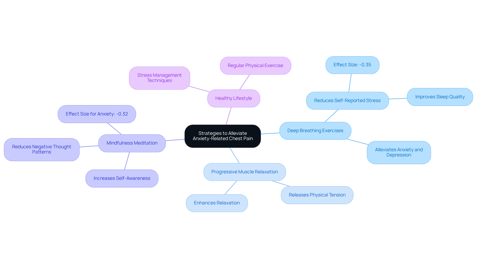 The center represents the main topic, while the branches show different strategies you can use to manage anxiety. Each color-coded branch leads to specific techniques and their benefits, helping you visualize how to tackle anxiety-related discomfort.