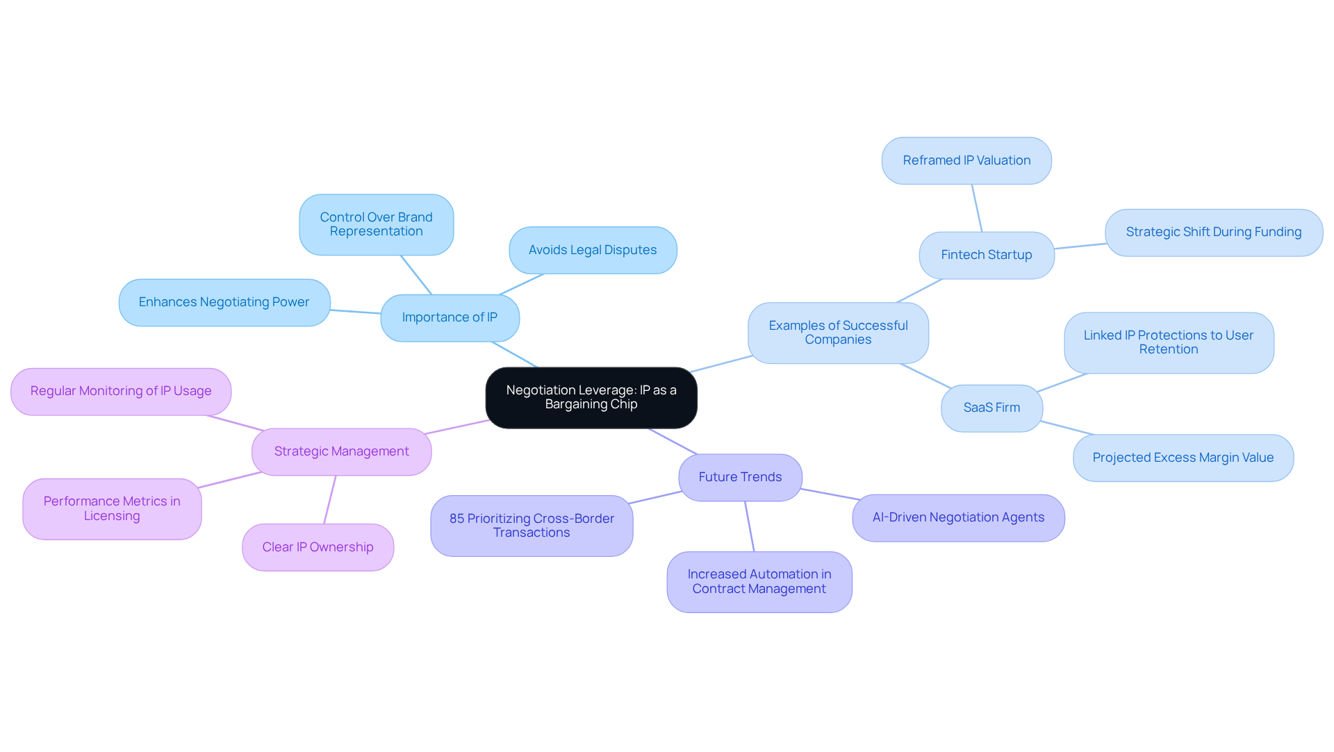 This mindmap illustrates how intellectual property can be a powerful tool in negotiations. Start at the center with the main idea, then explore the branches to see how companies can use IP to strengthen their negotiating position, learn from successful examples, and prepare for future trends. This mindmap illustrates how intellectual property can be a powerful tool in negotiations. Start at the center with the main idea, then explore the branches to see how companies can use IP to strengthen their negotiating position, learn from successful examples, and prepare for future trends.
