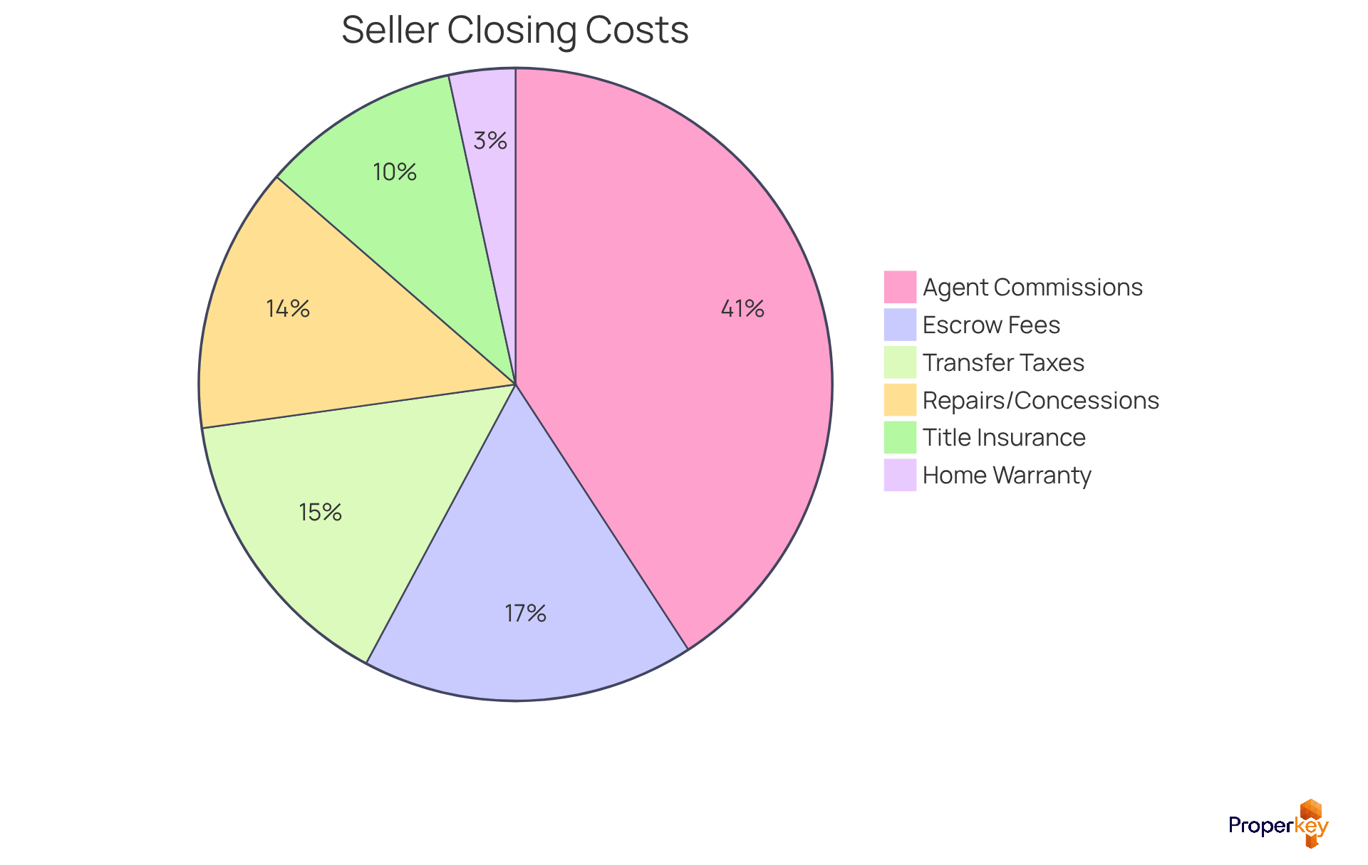 Each slice of the pie shows a different closing cost that sellers need to consider. The bigger the slice, the more significant that cost is in relation to the total expenses. This helps you see where your money goes when selling a property.