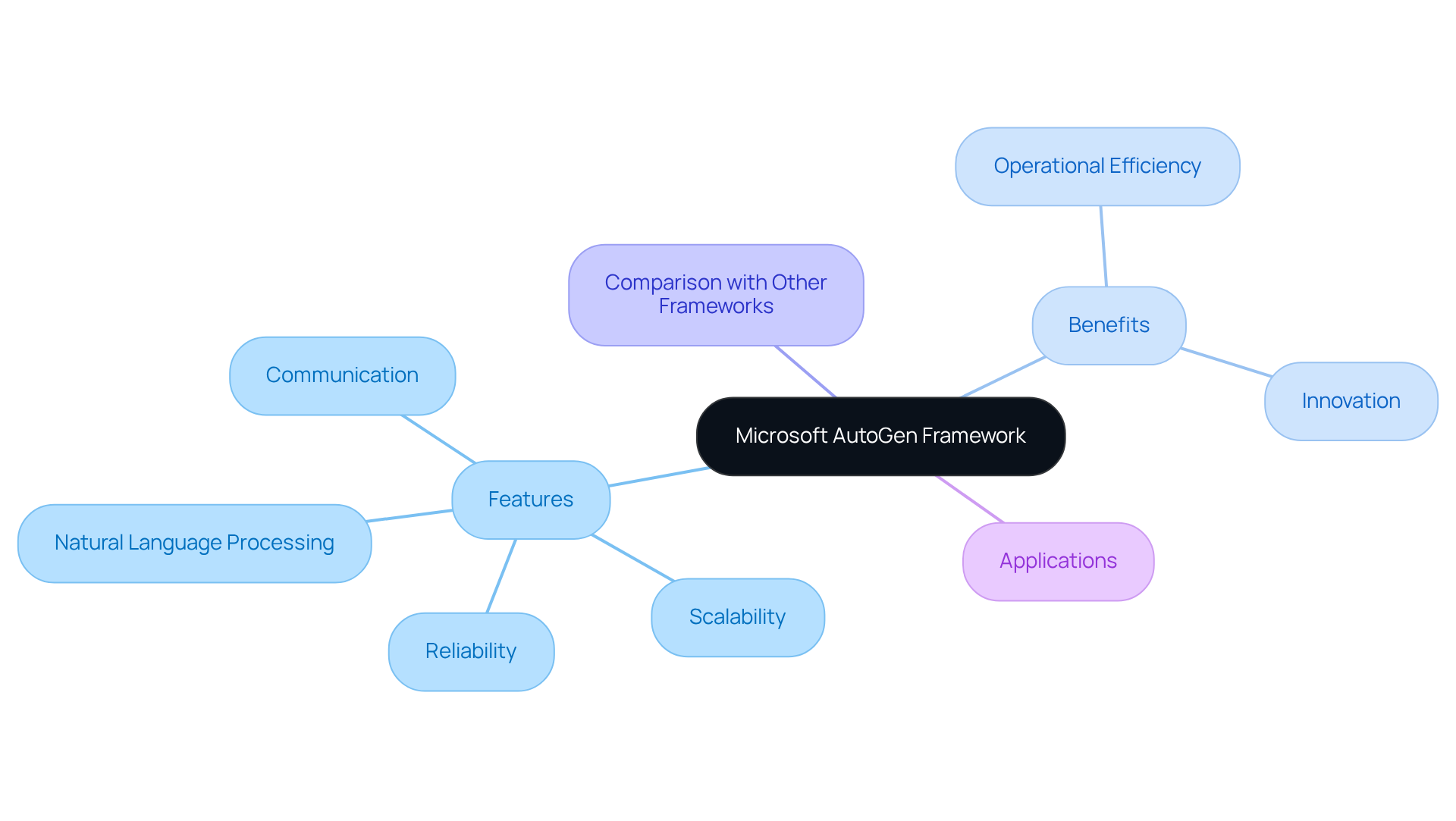 Start at the center with the framework name, then explore the branches to see its features, benefits, and how it compares to others. Each branch represents a key aspect of AutoGen, helping you understand its role in multi-agent systems. Start at the center with the framework name, then explore the branches to see its features, benefits, and how it compares to others. Each branch represents a key aspect of AutoGen, helping you understand its role in multi-agent systems.