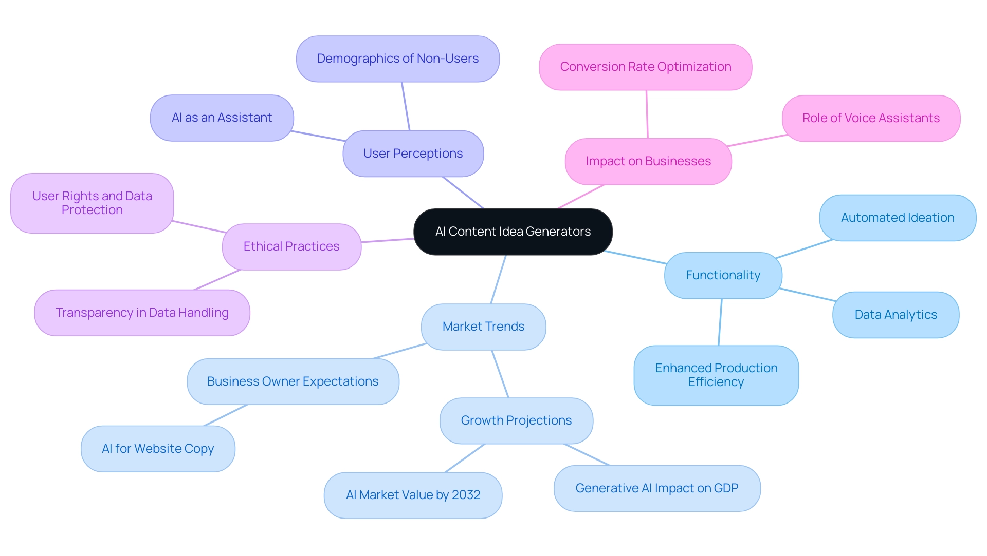 The central node represents AI content idea generators, with branches indicating key areas: functionality, market trends, user perceptions, ethical practices, and business impact, each differentiated by color.