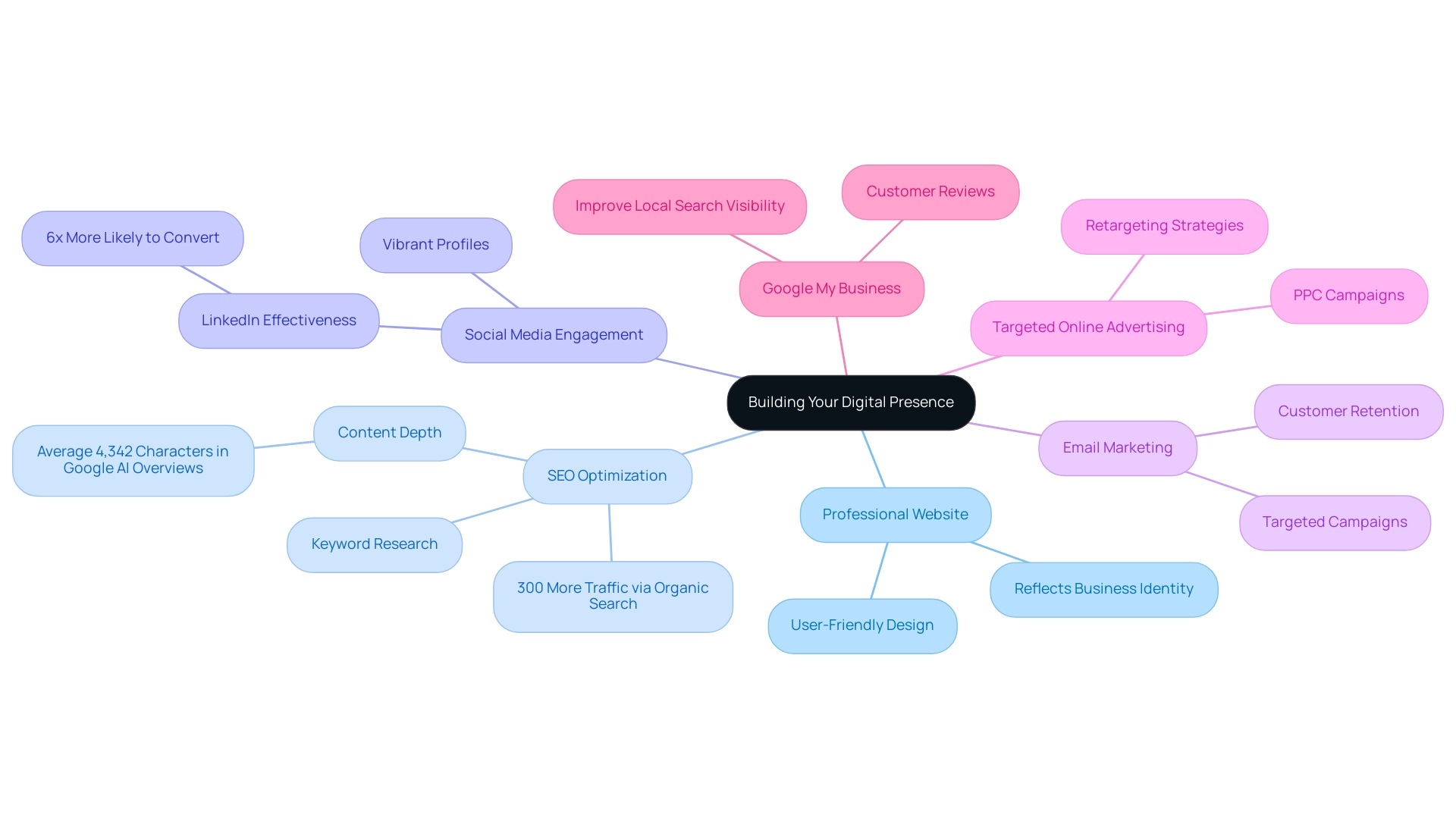 Each branch represents a strategy for building a digital presence, with sub-branches providing further details or statistics related to those strategies.