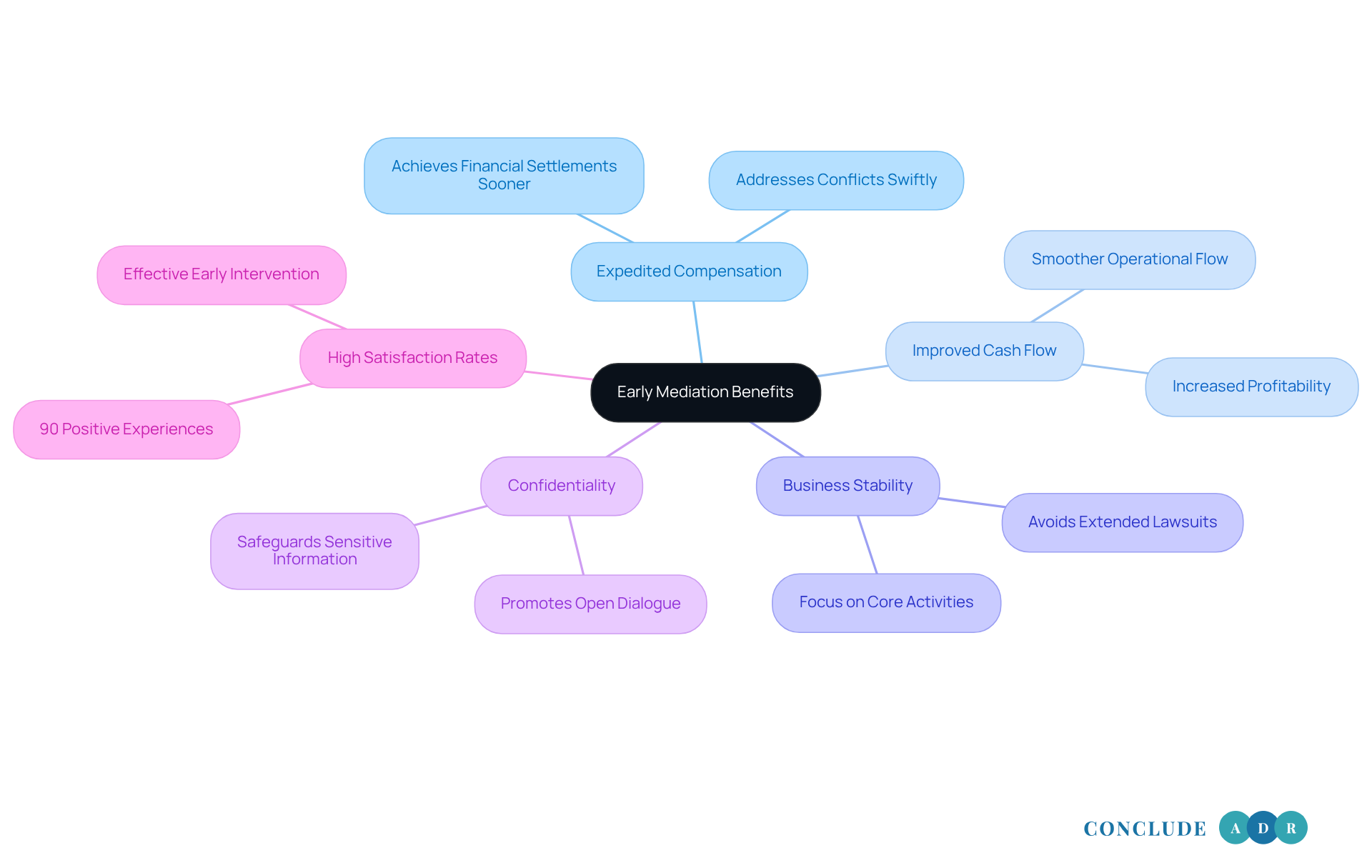 The central node represents early mediation, while the branches show its various benefits. Each sub-branch provides more detail on how these benefits manifest in a business context.