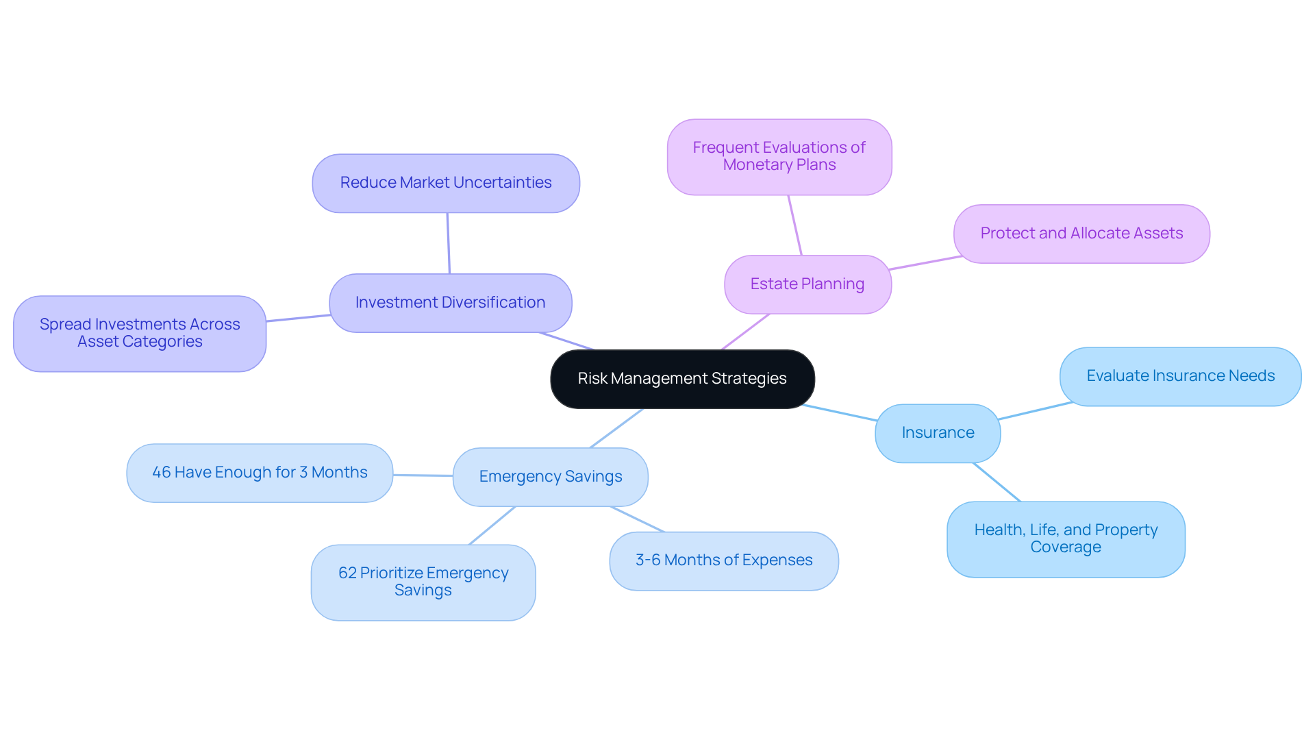 The center represents overall risk management, with branches showing the main strategies. Each sub-point highlights specific actions or considerations related to that strategy. The center represents overall risk management, with branches showing the main strategies. Each sub-point highlights specific actions or considerations related to that strategy.