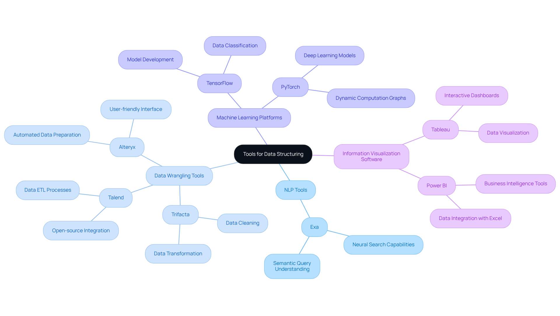 The central node represents the main topic, while the branches show different categories of tools. Each sub-branch lists specific tools and their roles, helping you understand how they contribute to structuring unstructured data.