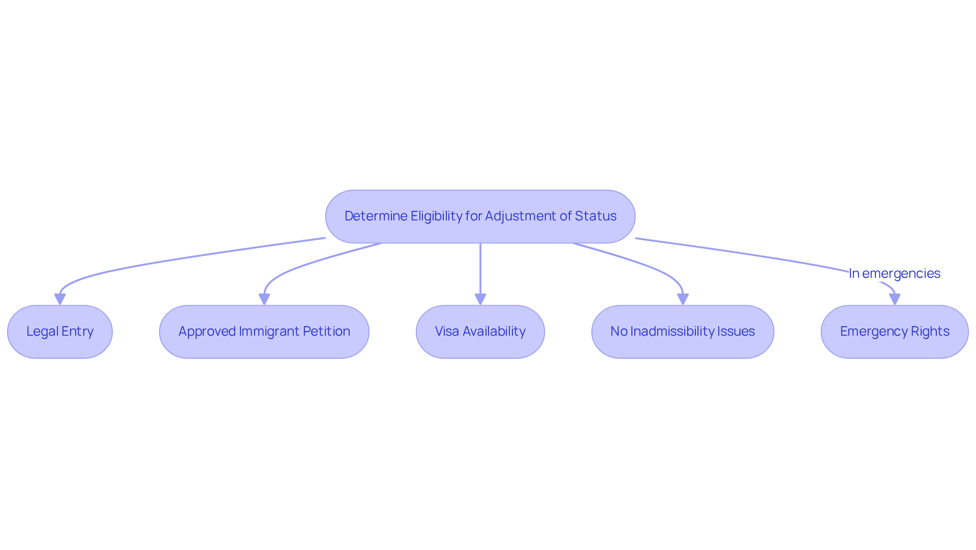 This flowchart outlines the steps you need to take to determine if you qualify for adjustment of status. Each box represents a requirement you must meet. If you find yourself in an emergency situation, the 'Emergency Rights' box reminds you of your rights and the importance of seeking legal help.
