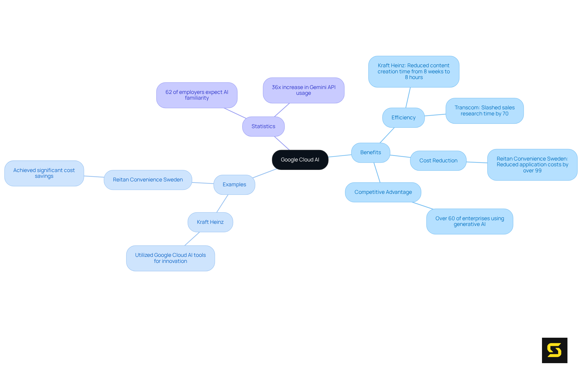 Start at the center with Google Cloud AI, then see how it branches out into benefits and examples. Each branch highlights a key point or success story related to the use of AI in application development.