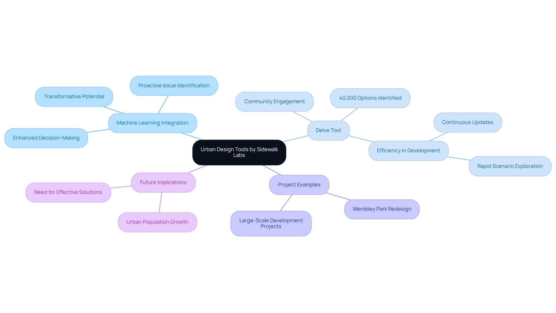 Start at the center with the main topic of urban design tools, then explore the branches to see how machine learning enhances planning, the specific capabilities of the Delve tool, examples of its application, and the future needs for urban development.