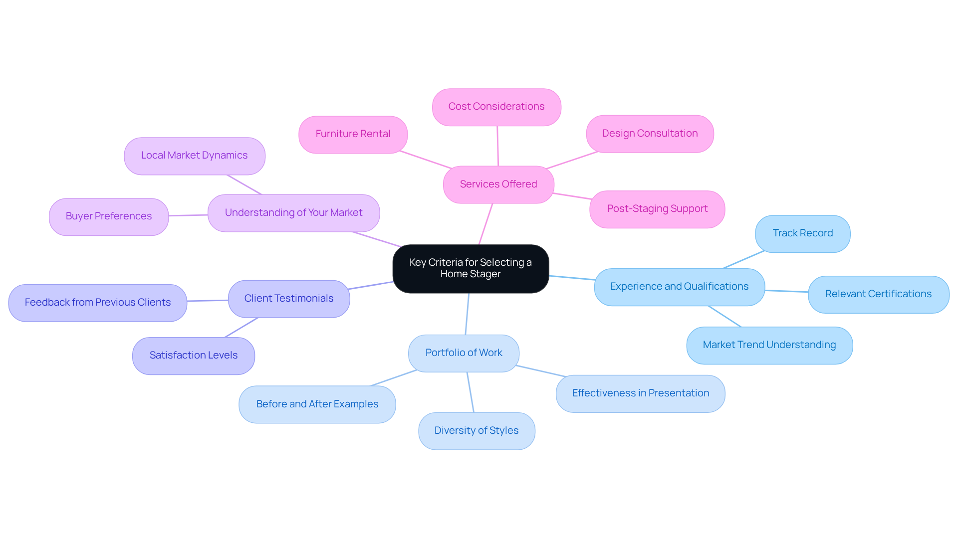 This mindmap helps you visualize the important factors to consider when choosing a home stager. Start at the center with the main criteria, then follow the branches to explore each factor and its specific details. Each color represents a different criterion, making it easy to see how they all connect.