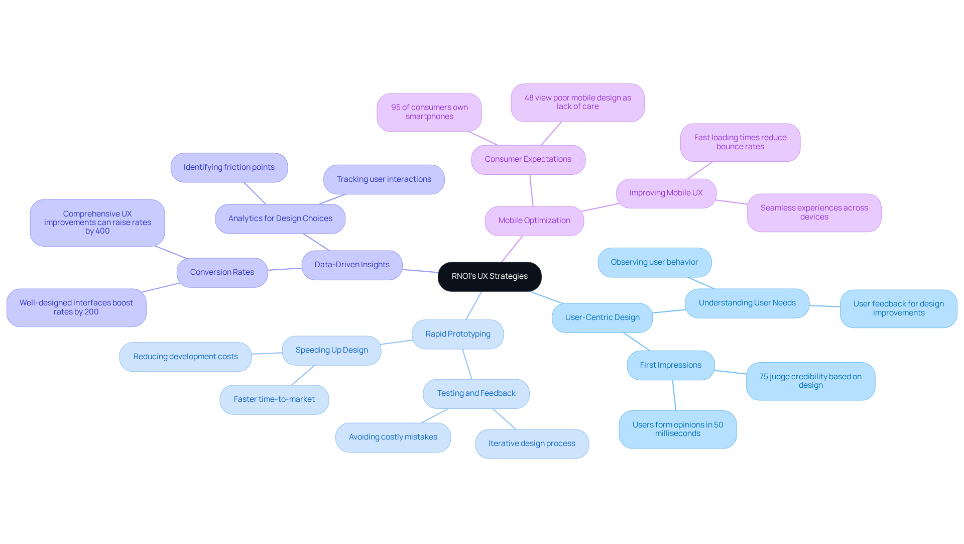 This mindmap illustrates the core strategies RNO1 uses to enhance digital experiences. Start at the center with the main theme, then explore each branch to see how RNO1 approaches user experience design, from understanding user needs to optimizing for mobile devices.