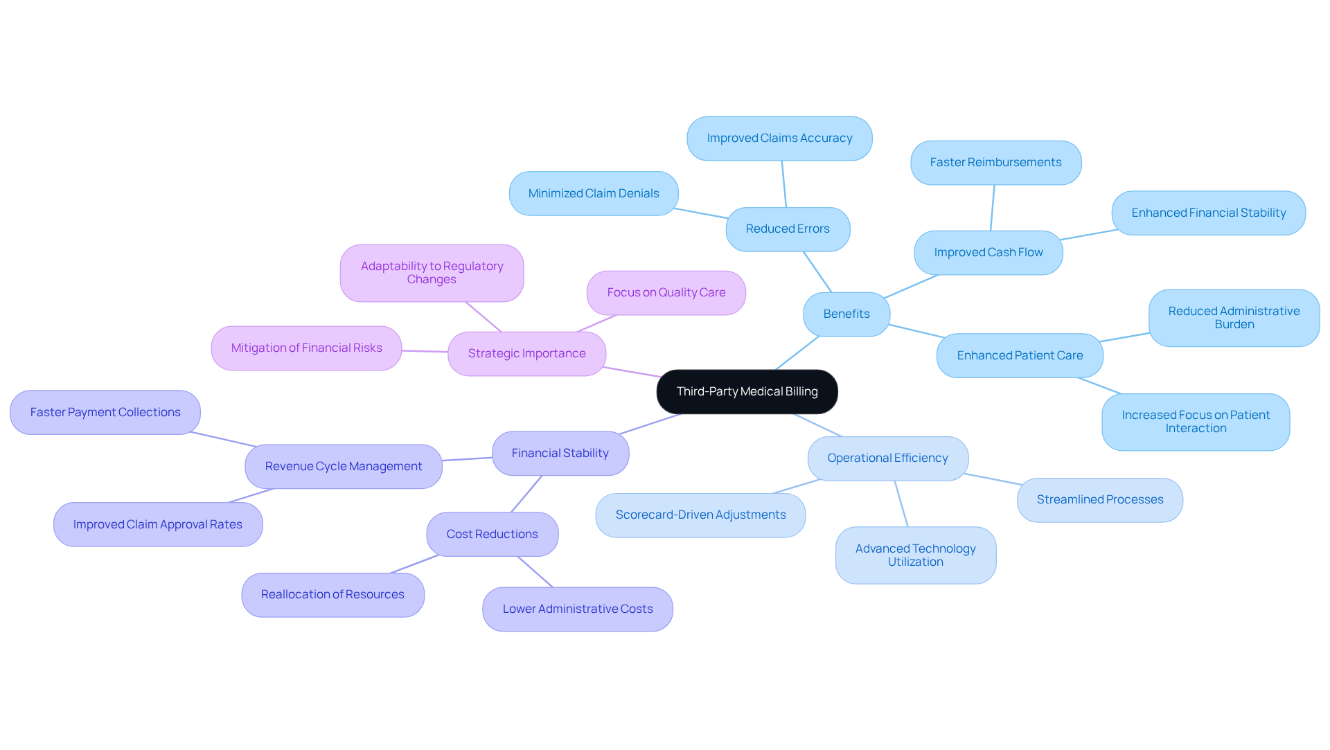 The center represents the main concept of third-party medical billing. Each branch shows a different benefit or aspect of this practice, helping you see how they all connect to improve patient care and operational efficiency.