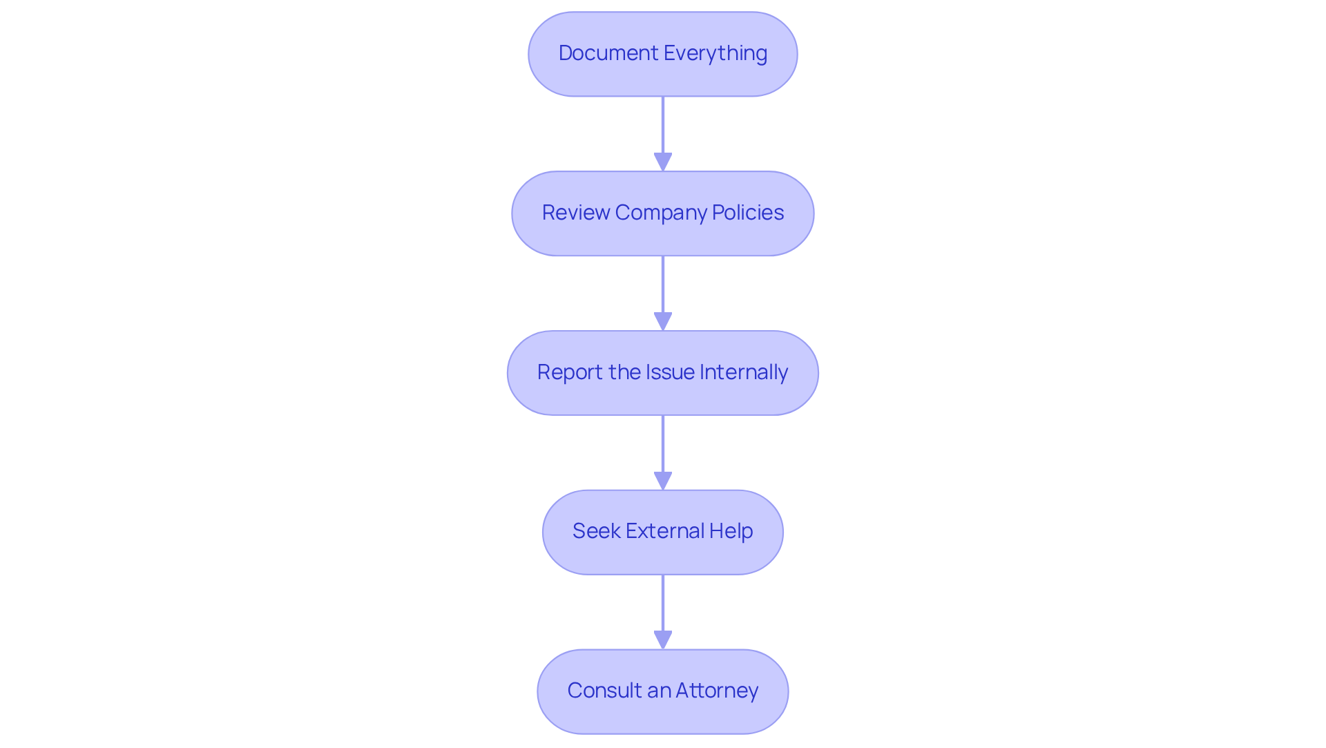 Each box represents a step you can take to address workplace issues. Follow the arrows to see the order of actions you should consider, starting from documenting incidents to seeking legal advice if necessary. Each box represents a step you can take to address workplace issues. Follow the arrows to see the order of actions you should consider, starting from documenting incidents to seeking legal advice if necessary.