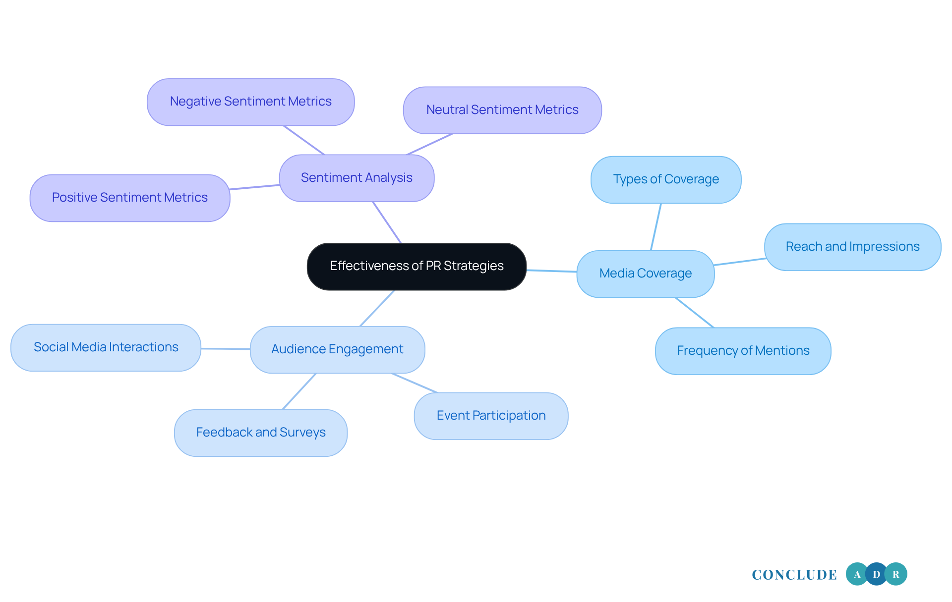 Begin with the central idea of measuring PR effectiveness, then explore the branches to understand how each metric influences your communication strategies and overall impact.