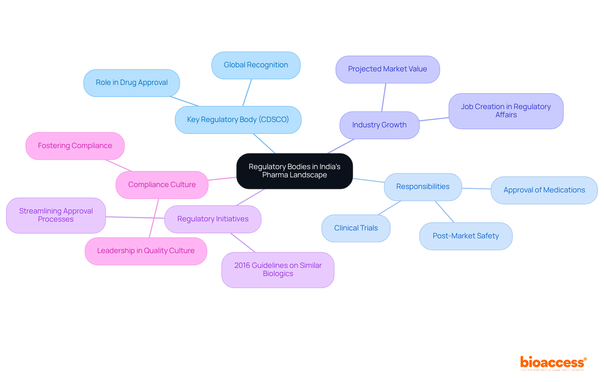 The central node represents the main topic, while branches show different aspects of regulatory bodies, such as their roles, responsibilities, and initiatives. Each color-coded branch helps you easily identify related information.
