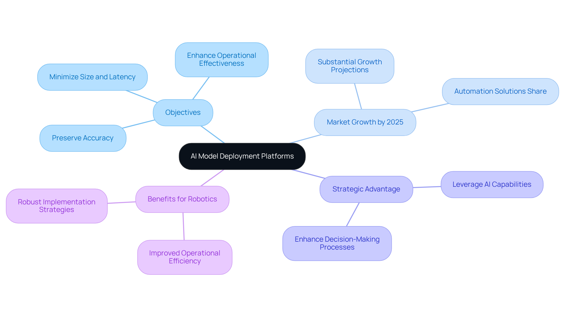 Begin at the center with the main topic, then explore the branches to see objectives, market trends, advantages, and their practical benefits in robotics. Begin at the center with the main topic, then explore the branches to see objectives, market trends, advantages, and their practical benefits in robotics.