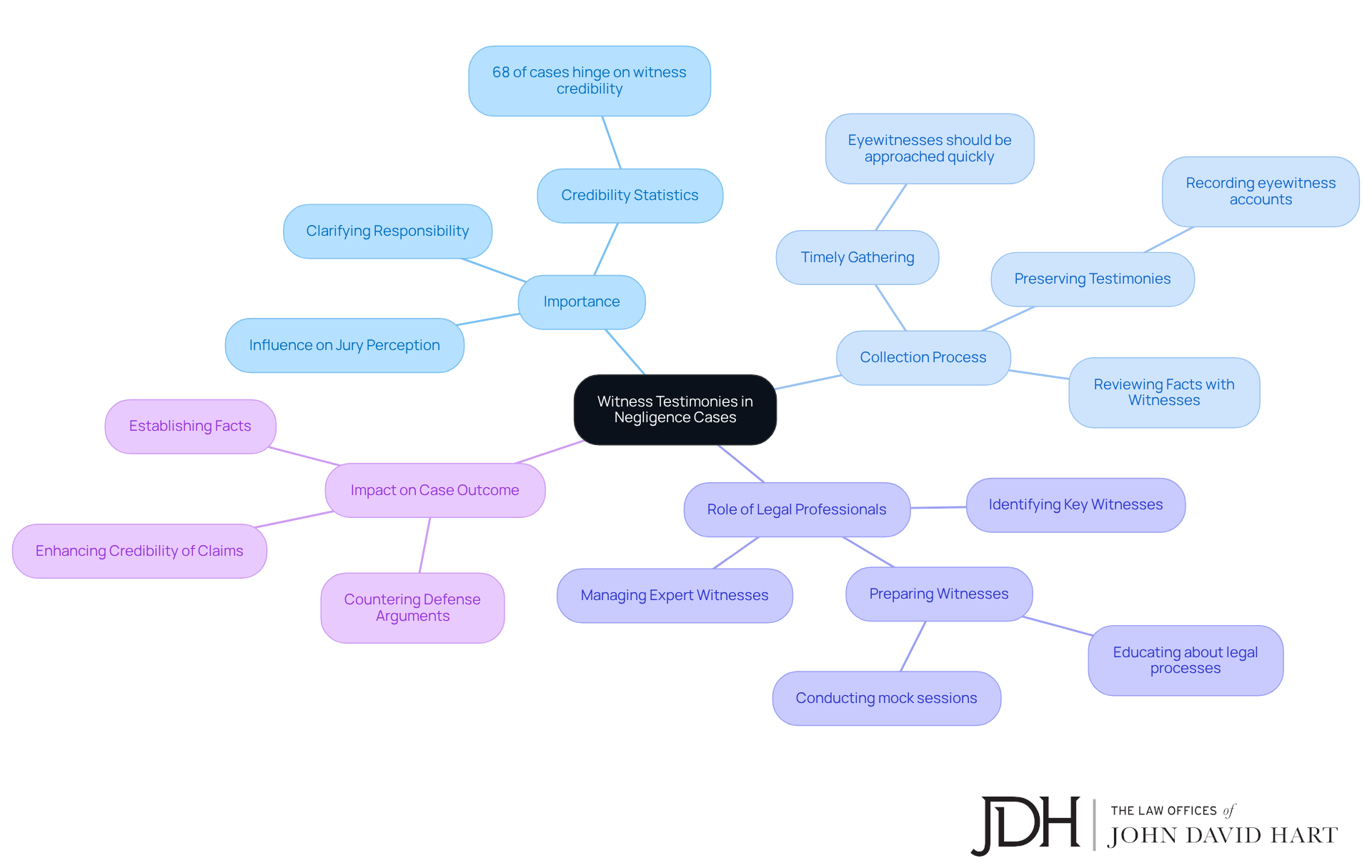 The central point is witness testimonies. Each branch represents an aspect of their importance, from how they can make or break a case to practical steps for collecting them. Follow the branches to see how each part contributes to the overall strategy in personal injury claims.