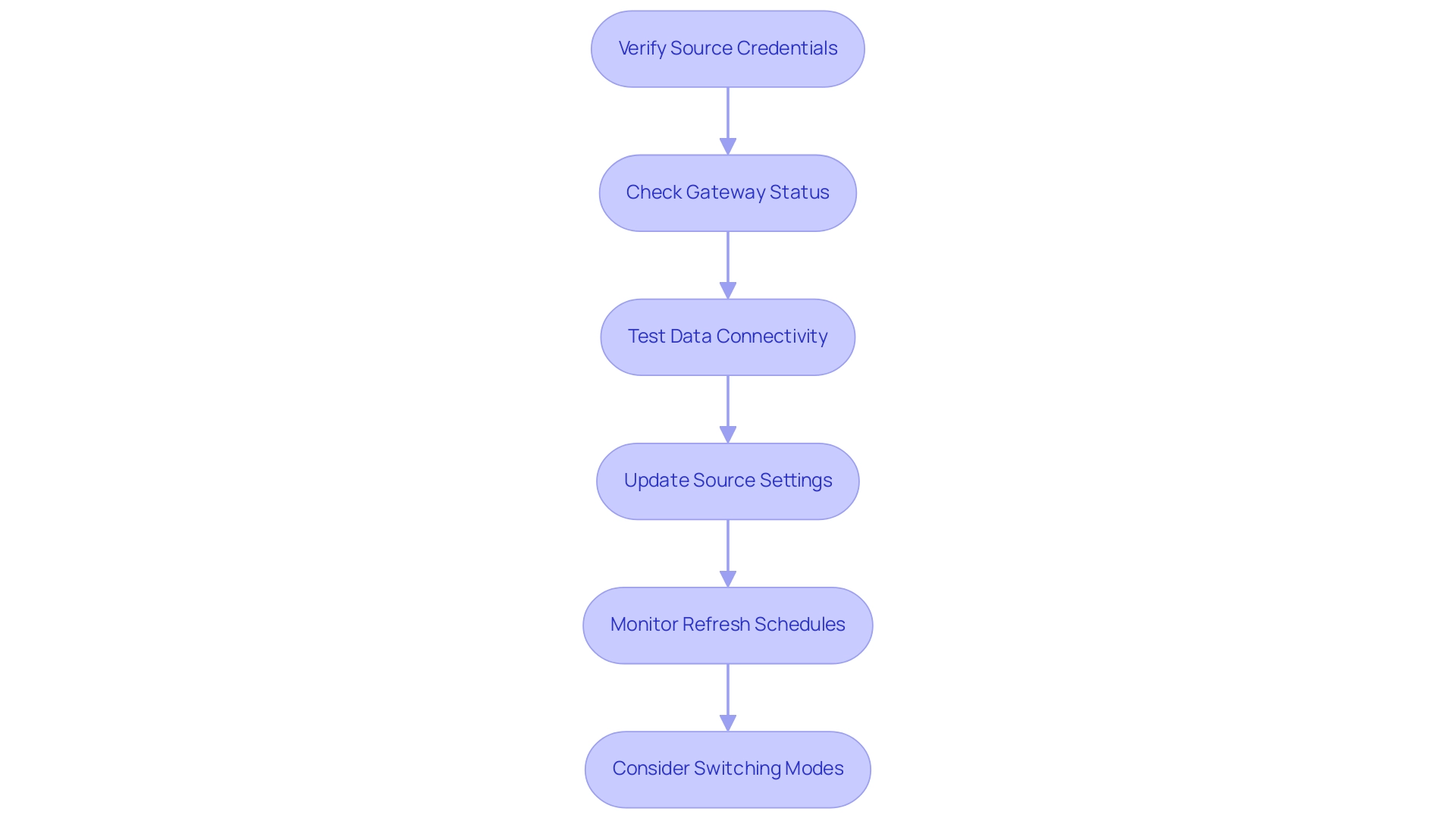 Each box represents a step in managing data source connections, with arrows indicating the progression from one step to the next. Blue shades indicate verification and updating steps, while green shades indicate monitoring and testing actions.