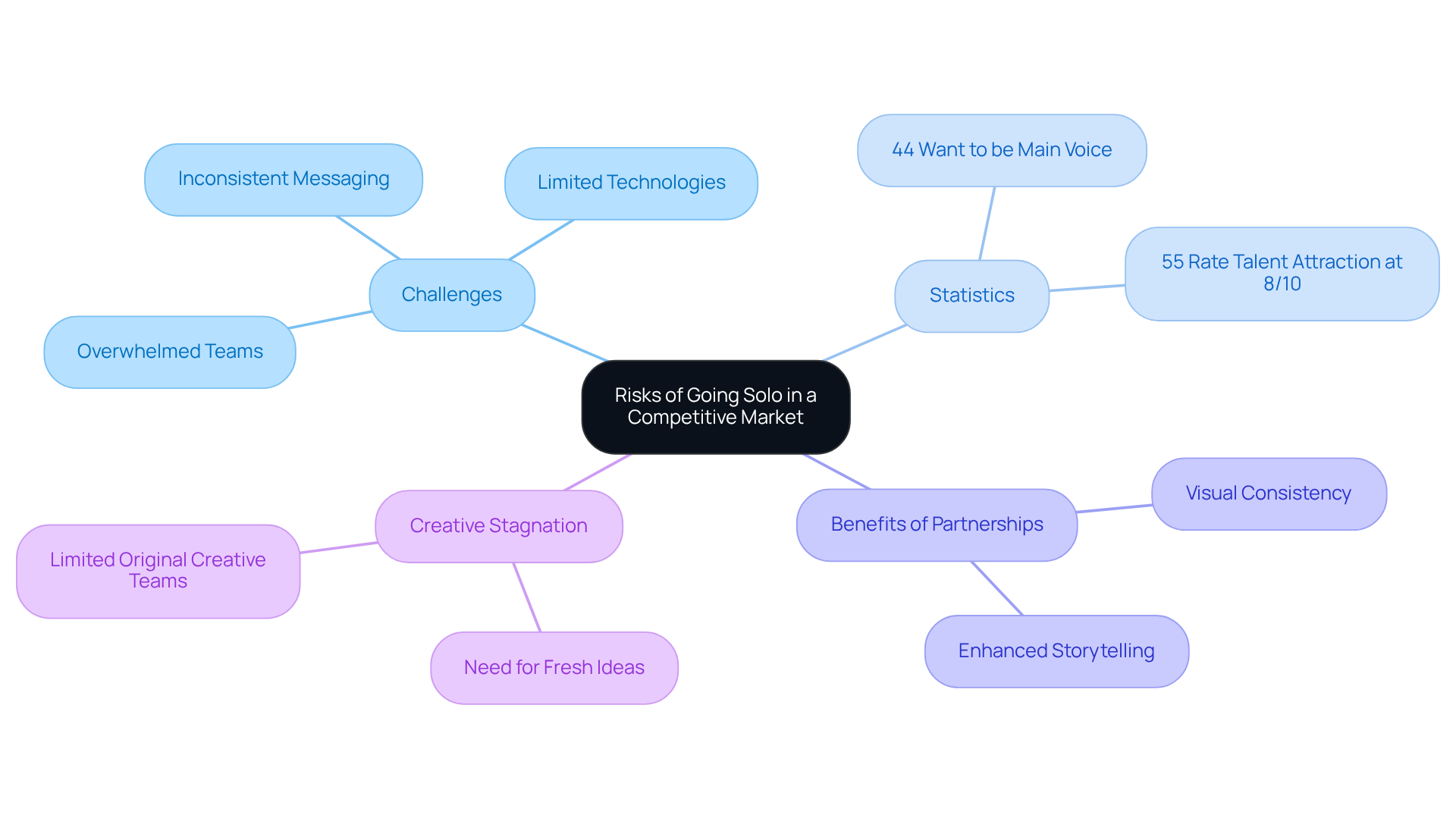 This mindmap illustrates the risks companies face when managing marketing on their own. Each branch represents a different aspect of the challenges, statistics, and benefits of seeking external support. Follow the branches to see how these elements connect and contribute to the overall understanding of the topic.