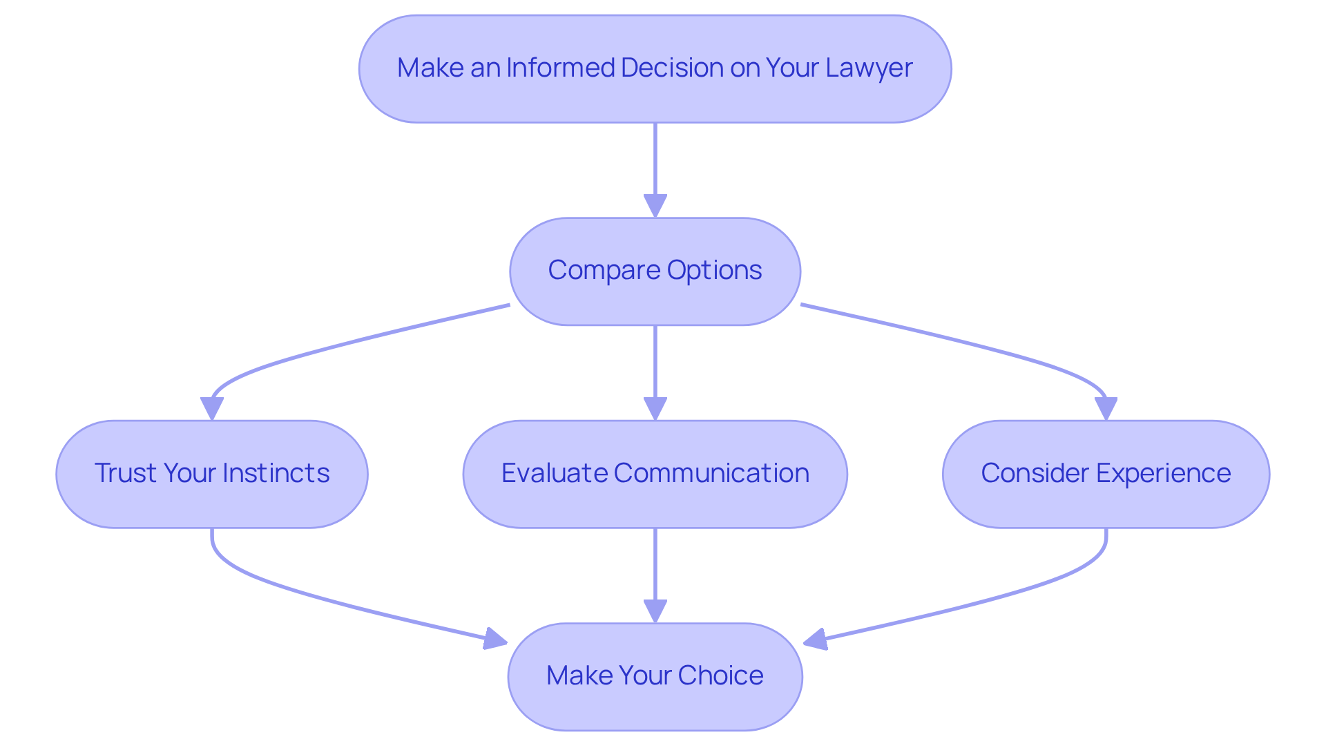 Follow the arrows to see the steps you should take when choosing a lawyer. Each box represents an important factor to consider, leading you to make the best decision for your situation.