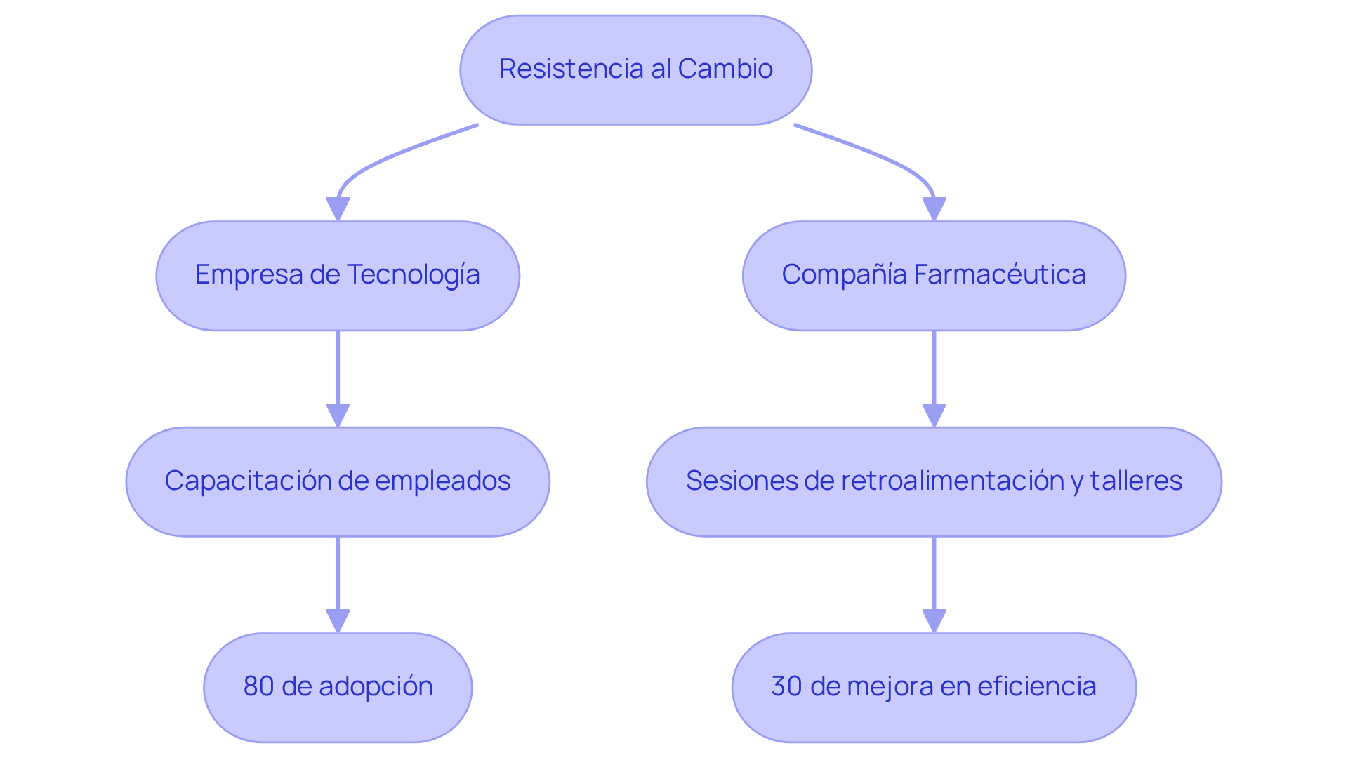Este diagrama muestra cómo las organizaciones enfrentaron la resistencia al cambio y los pasos que tomaron para lograr una adopción exitosa de nuevas tecnologías. Sigue las flechas para ver cómo cada acción llevó a resultados positivos.