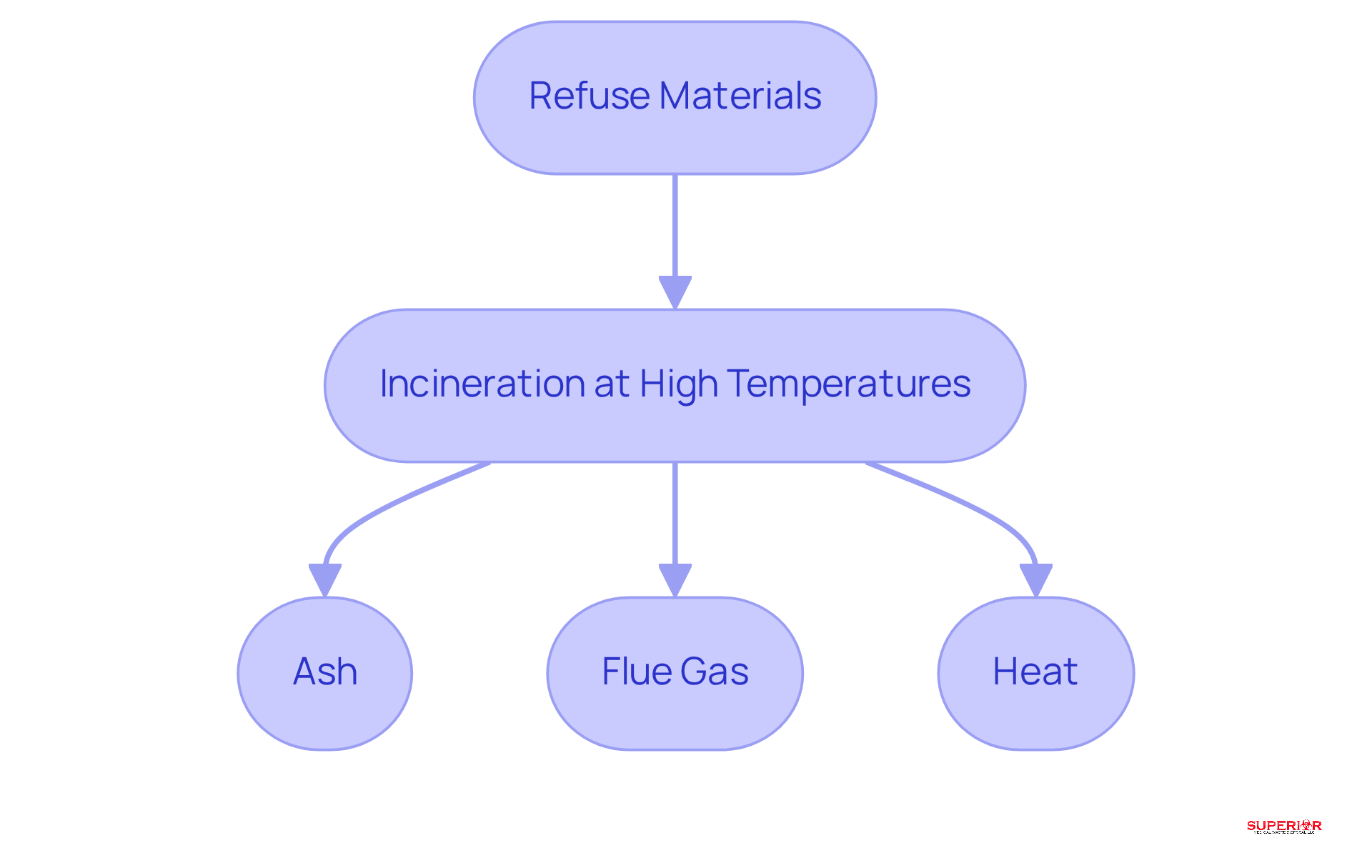 This flowchart shows the journey of waste materials through the incineration process. It starts with the refuse, moves through incineration, and ends with the byproducts: ash, flue gas, and heat. Follow the arrows to understand how incinerators help manage waste safely. This flowchart shows the journey of waste materials through the incineration process. It starts with the refuse, moves through incineration, and ends with the byproducts: ash, flue gas, and heat. Follow the arrows to understand how incinerators help manage waste safely.