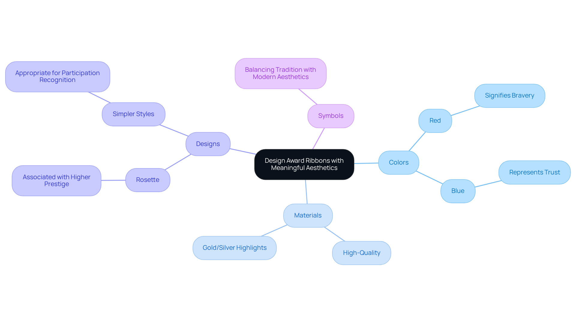 This mindmap illustrates the key elements involved in designing firefighter award ribbons. Each branch represents a different aspect, such as colors that convey meaning or materials that enhance prestige. Follow the branches to explore how these elements connect to create awards that honor tradition and inspire excellence. This mindmap illustrates the key elements involved in designing firefighter award ribbons. Each branch represents a different aspect, such as colors that convey meaning or materials that enhance prestige. Follow the branches to explore how these elements connect to create awards that honor tradition and inspire excellence.