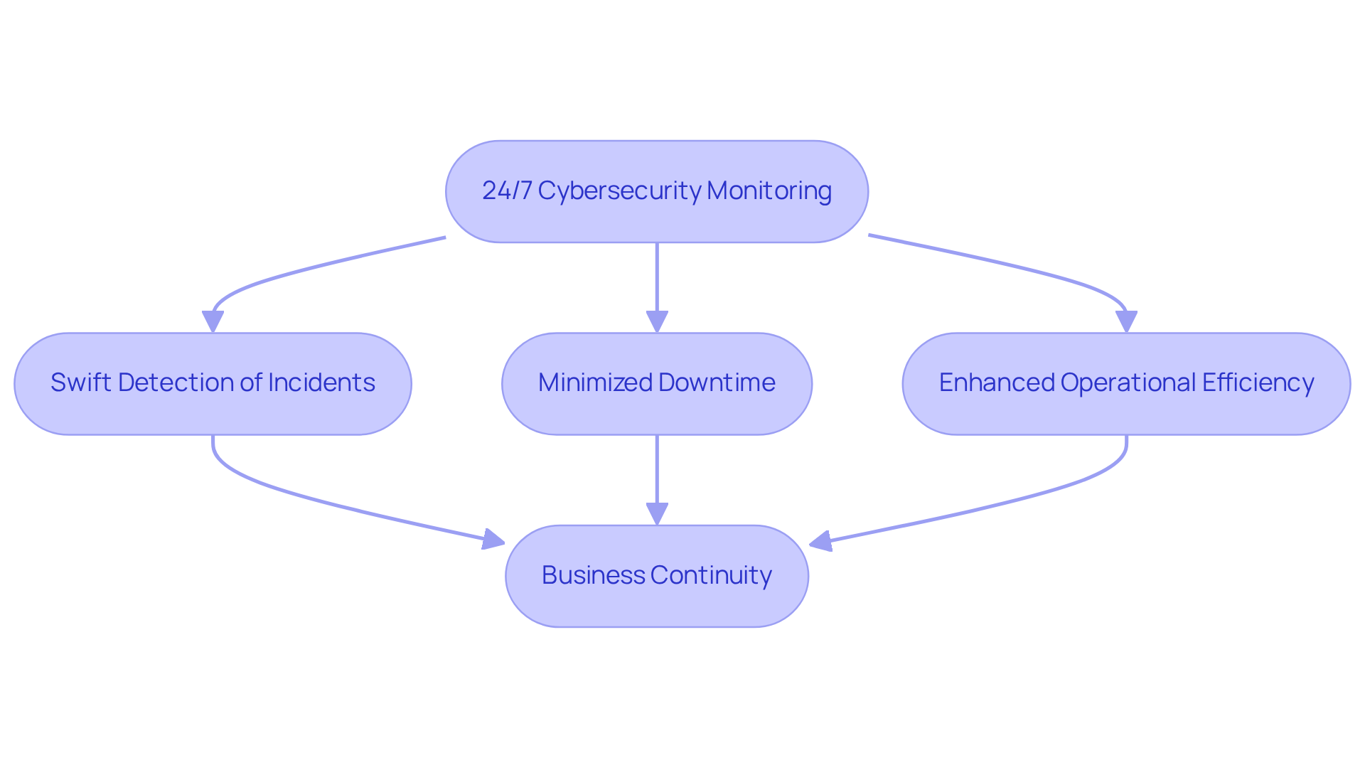 Each box represents a step in maintaining business continuity. Starting with constant monitoring, it flows through to swift incident detection, reduced downtime, and finally ensuring the business can operate smoothly. Each box represents a step in maintaining business continuity. Starting with constant monitoring, it flows through to swift incident detection, reduced downtime, and finally ensuring the business can operate smoothly.