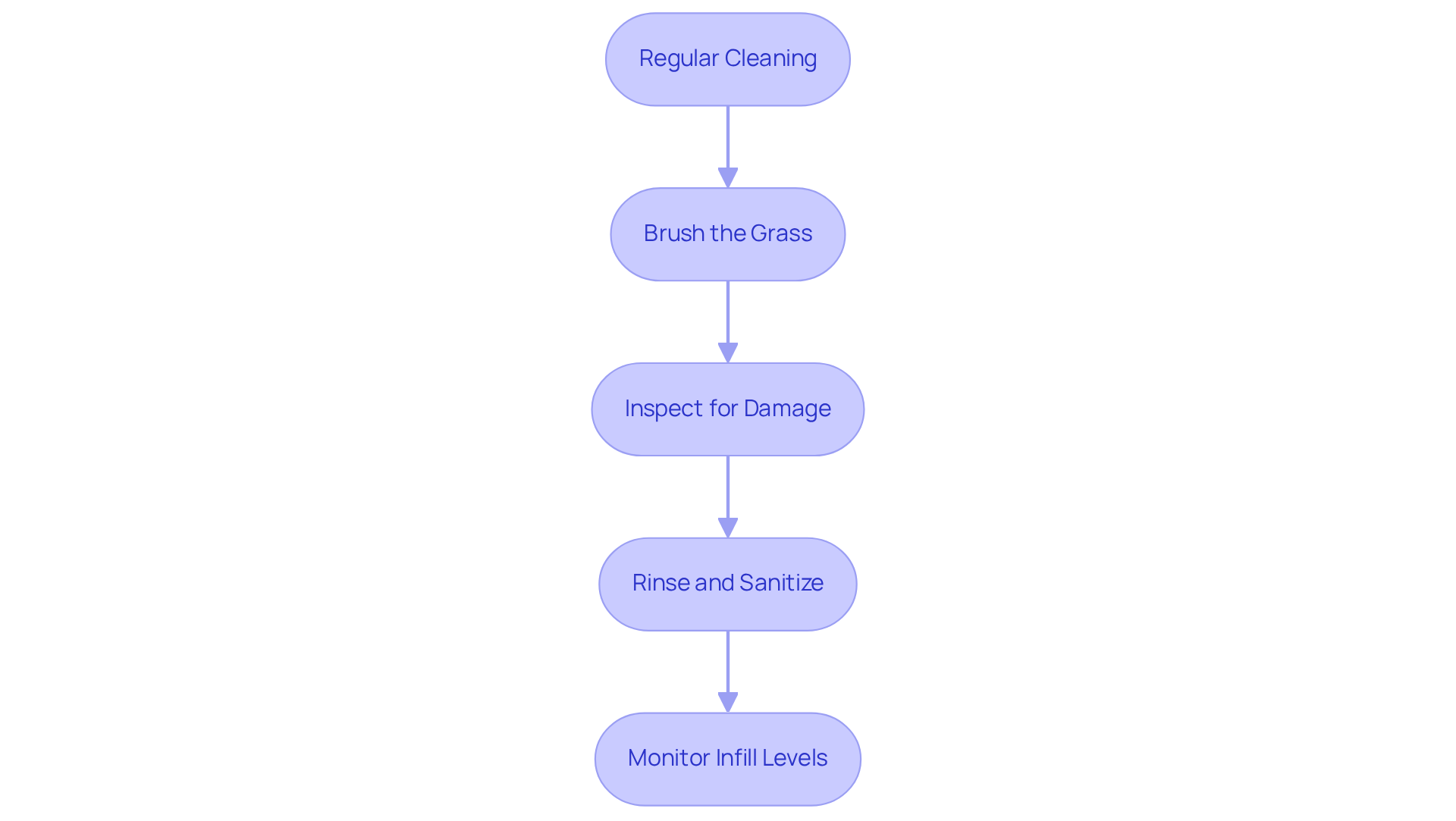 Each box represents a step in the maintenance process. Follow the arrows to see how each task contributes to keeping your putting green in top condition.