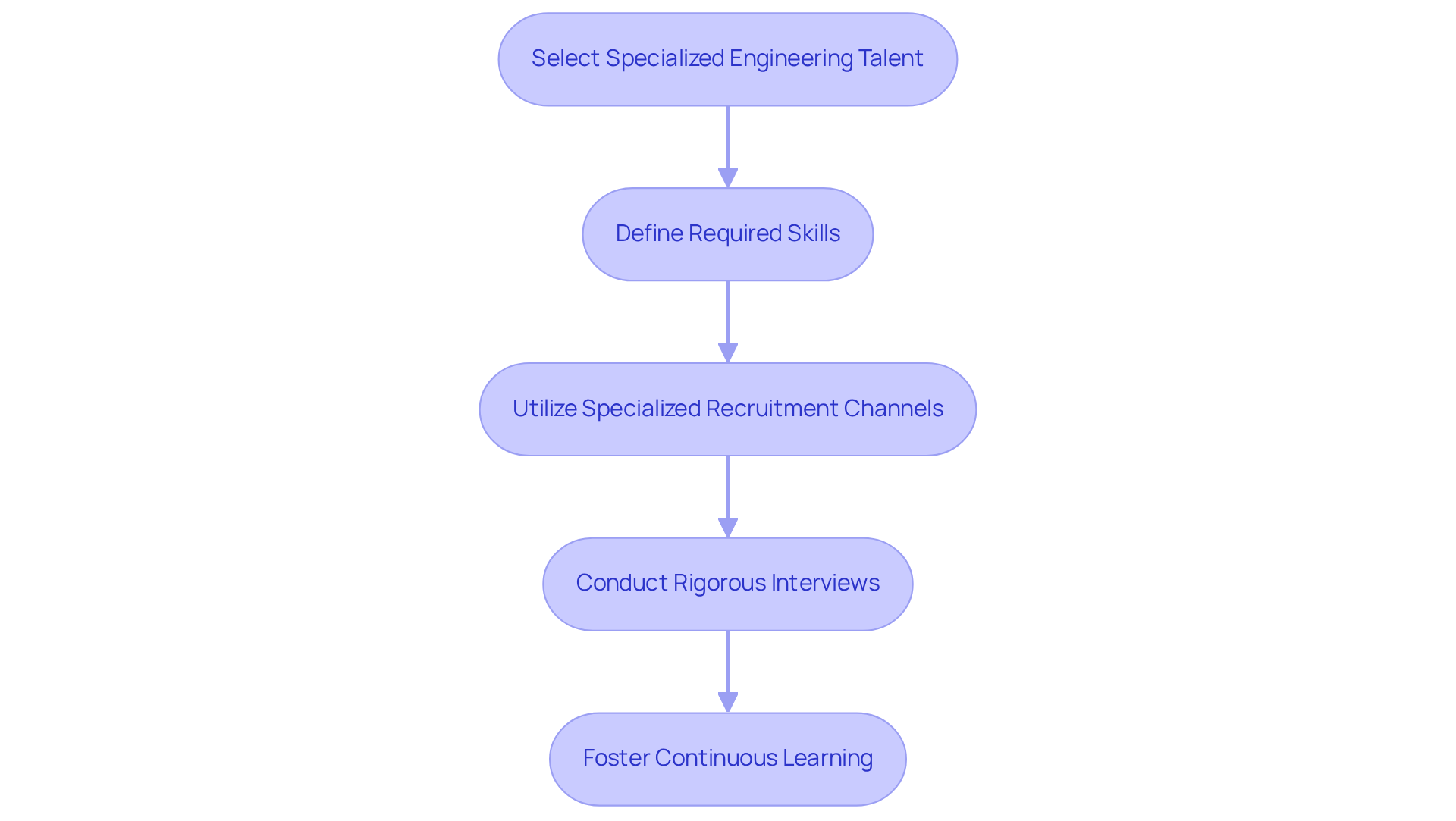 Each step in the flowchart represents a crucial part of the recruitment process. Follow the arrows to see how to effectively select engineering professionals who meet compliance and expertise standards.