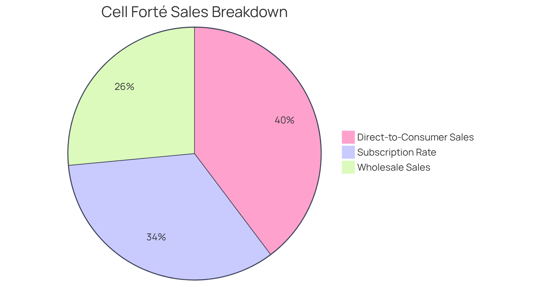 This pie chart shows how the sales of Cell Forté Serum are divided between direct-to-consumer and wholesale channels. The larger slice represents the majority of sales coming from consumers, while the smaller slice indicates the portion from wholesale. The subscription rate slice highlights how many customers choose to receive the product regularly, showing their loyalty and satisfaction. This pie chart shows how the sales of Cell Forté Serum are divided between direct-to-consumer and wholesale channels. The larger slice represents the majority of sales coming from consumers, while the smaller slice indicates the portion from wholesale. The subscription rate slice highlights how many customers choose to receive the product regularly, showing their loyalty and satisfaction.