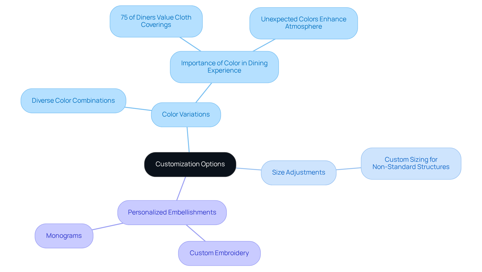 The central node represents the main theme of customization. Each branch shows a key aspect of customization, and the sub-branches provide more details about each aspect. This layout helps you see how different options can enhance the overall presentation of your table settings.