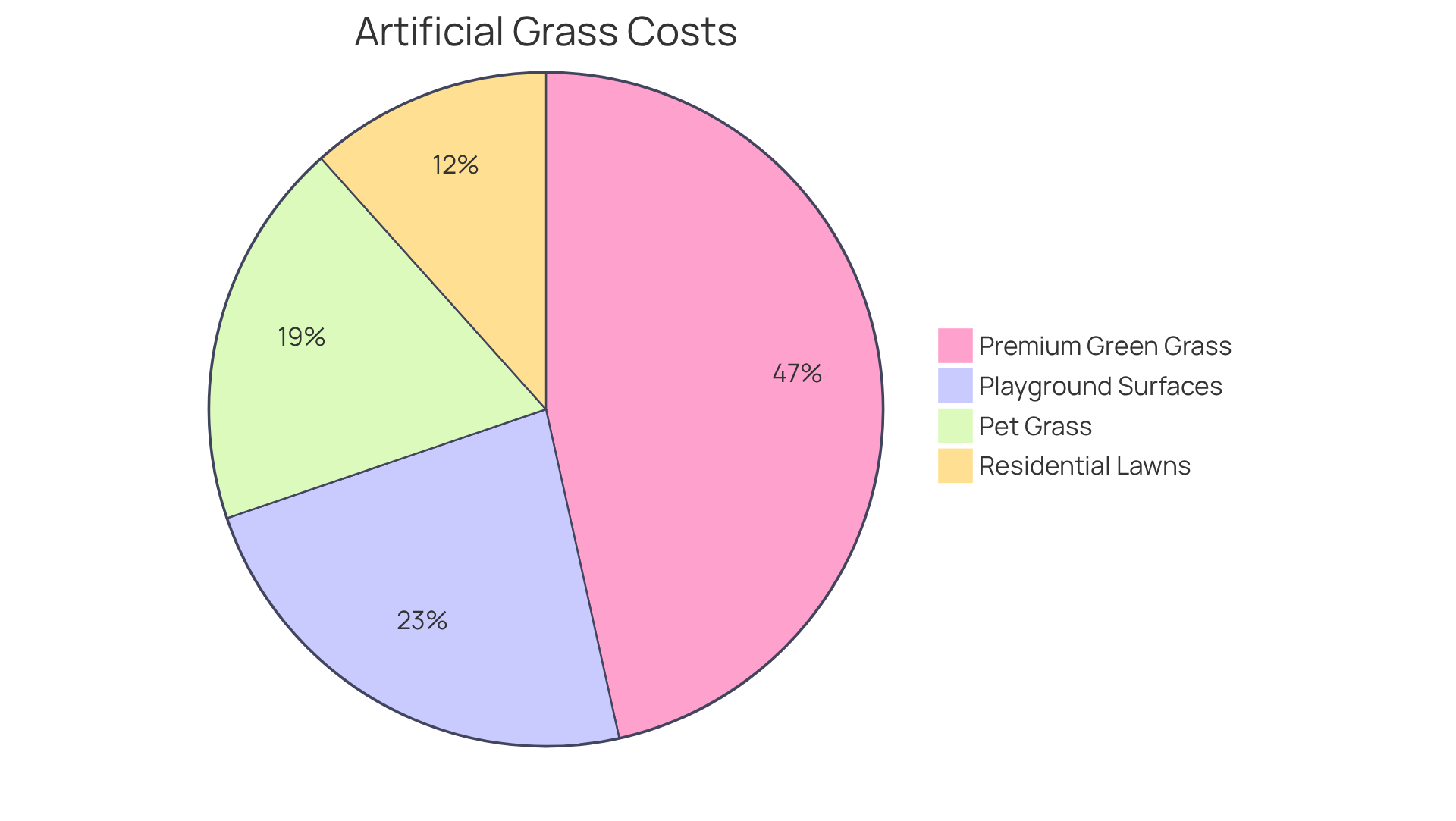 Each slice of the pie shows the cost range for a specific type of artificial grass. The larger the slice, the more significant the cost range for that type. This helps you understand which grass type might fit your budget best.