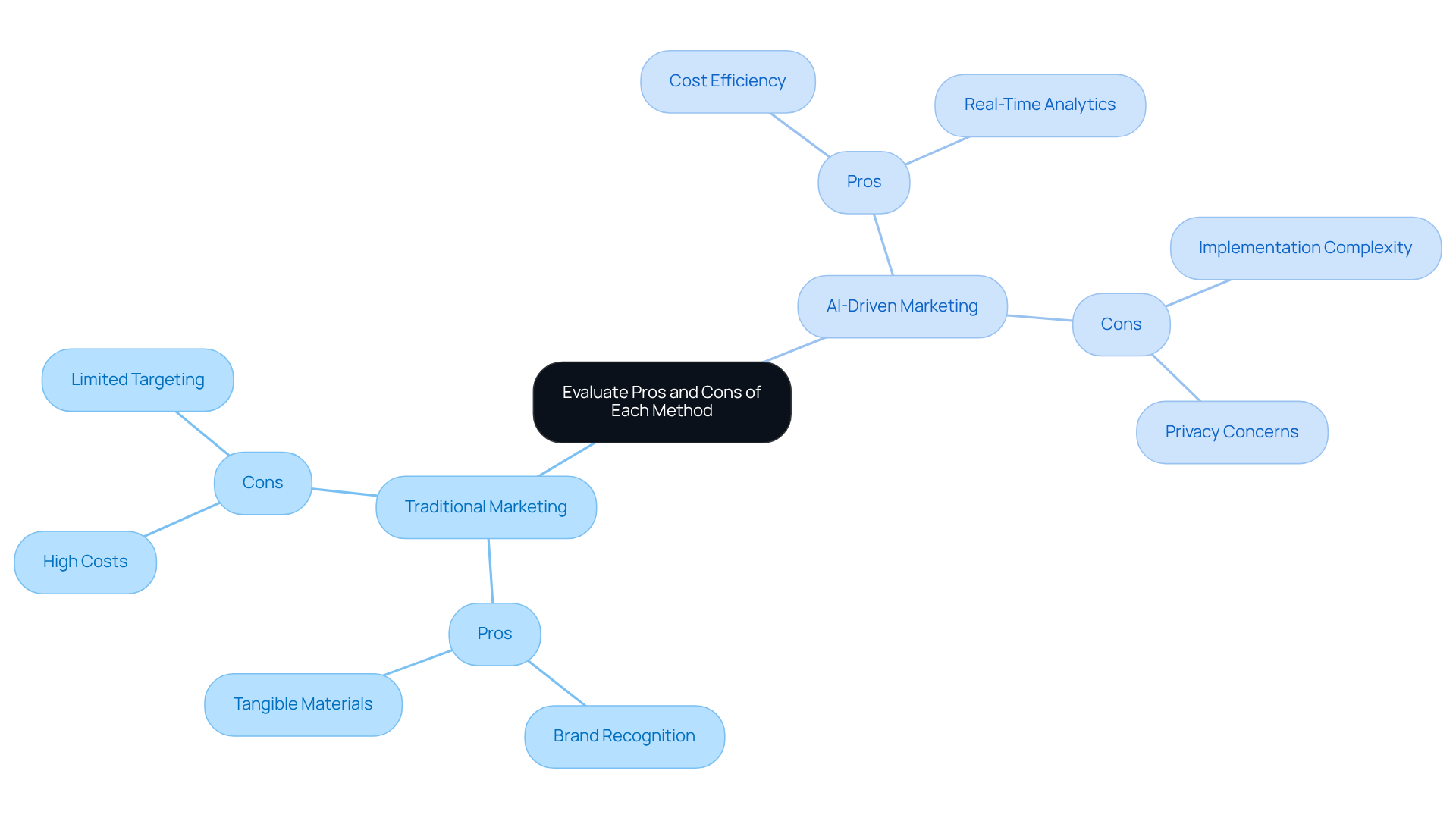 This mindmap helps you see the advantages and disadvantages of Traditional and AI-Driven Marketing at a glance. Each branch shows key points, making it easy to compare how each method stacks up against the other.