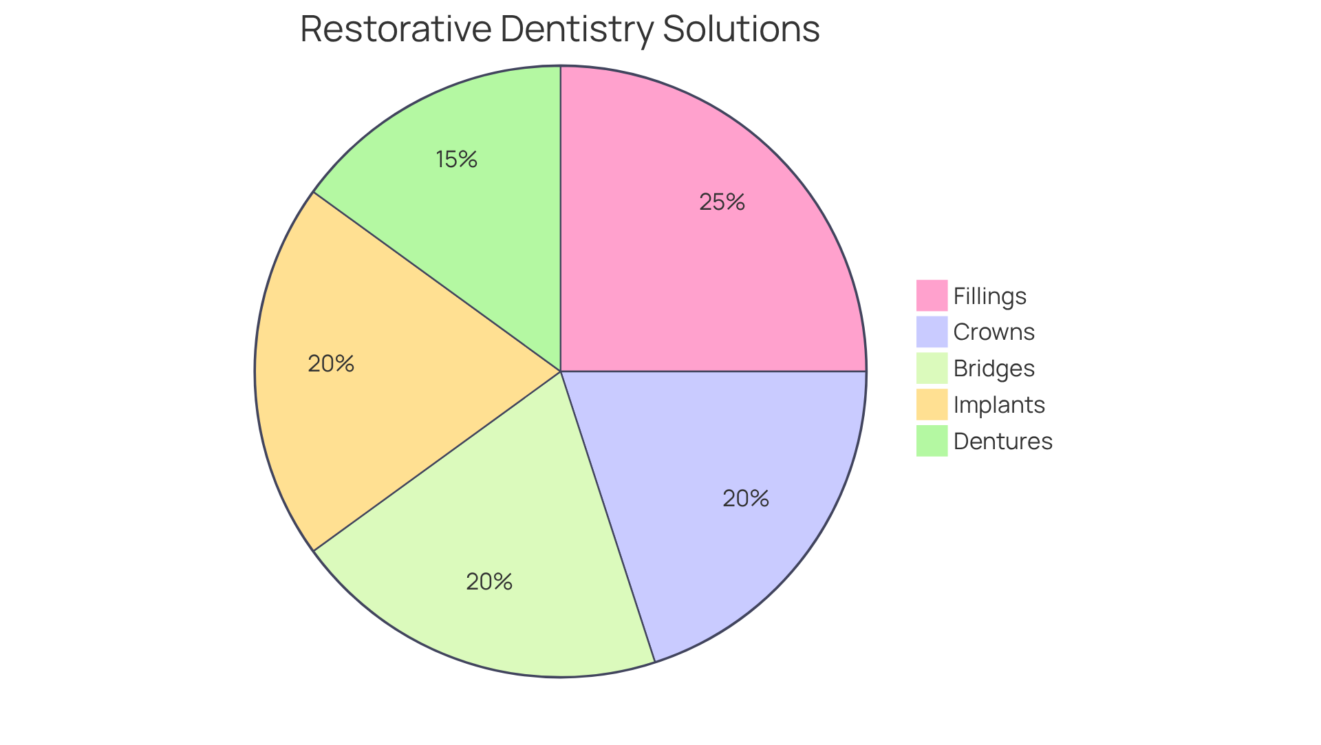 Each slice of the pie represents a different solution for restoring damaged teeth. The larger the slice, the more common or significant that solution is in helping patients regain their smiles. Fillings help with cavities, Crowns protect damaged teeth, Bridges replace missing molars, Dentures offer a removable option, and Implants provide a permanent solution.