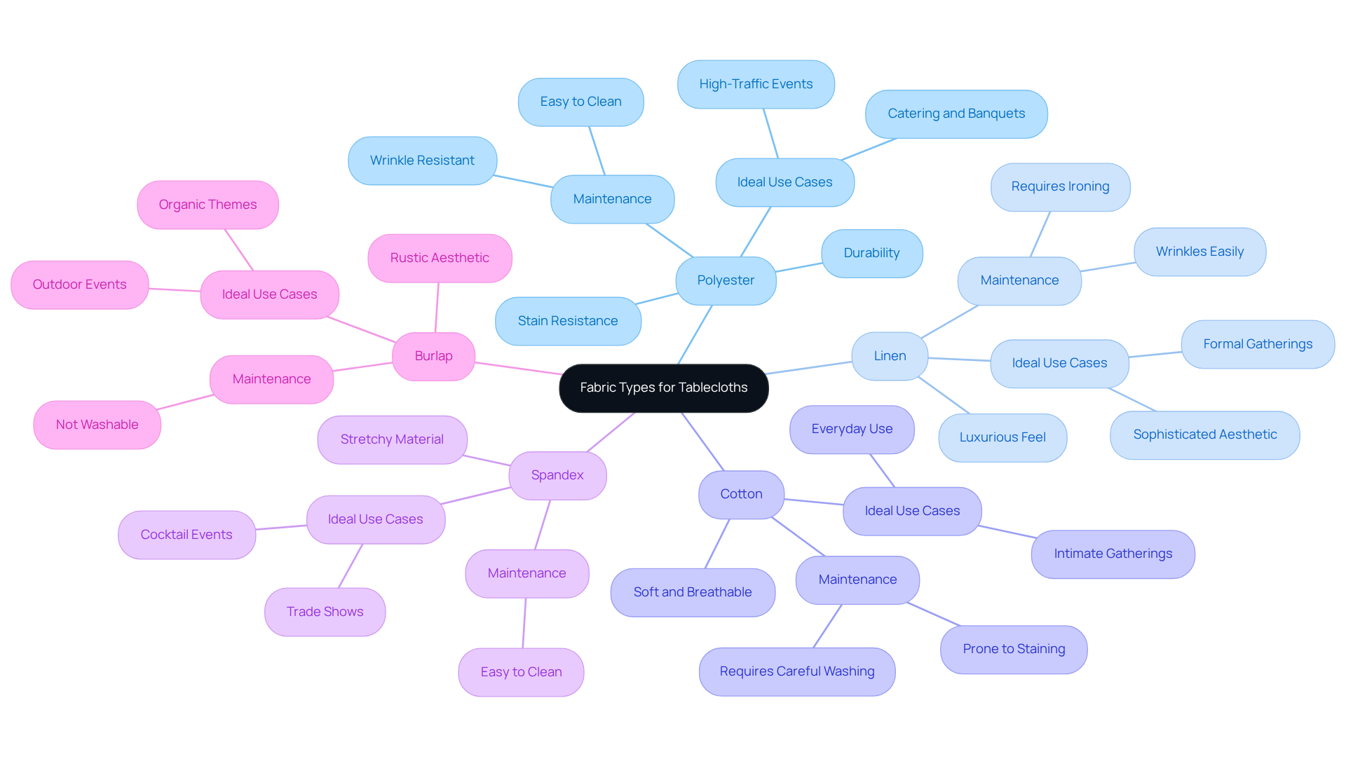 The central node represents the main topic of fabric types for tablecloths. Each branch shows a different fabric, with sub-branches explaining its benefits and drawbacks. This helps you understand which fabric might be best for your dining needs.