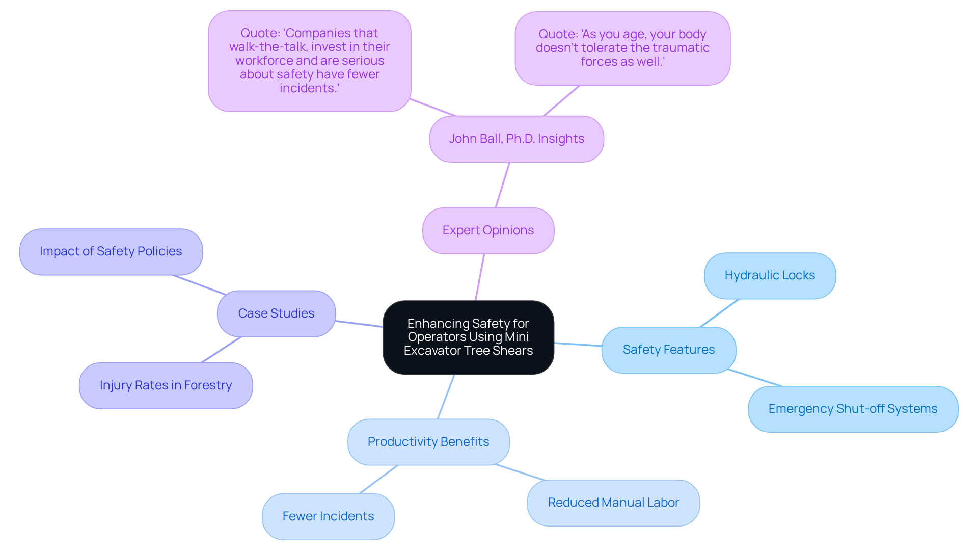 This mindmap illustrates how safety features in mini excavator tree shears improve operator safety and productivity. Start at the center with the main topic, then explore the branches to see specific safety features, benefits, case studies, and expert insights that support the importance of these tools in the construction industry.