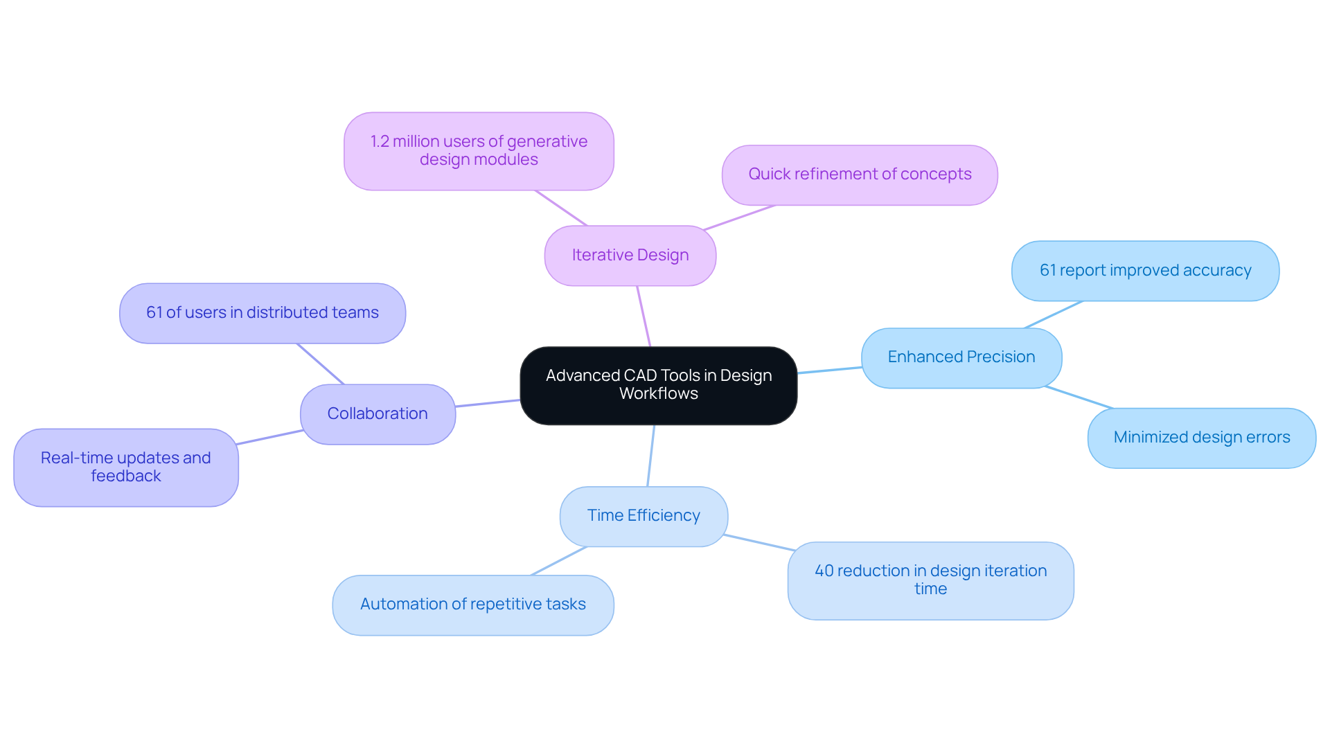 The central node represents the main topic, while the branches show the key benefits of using advanced CAD tools. Each sub-branch provides additional details or statistics that support the main benefit.