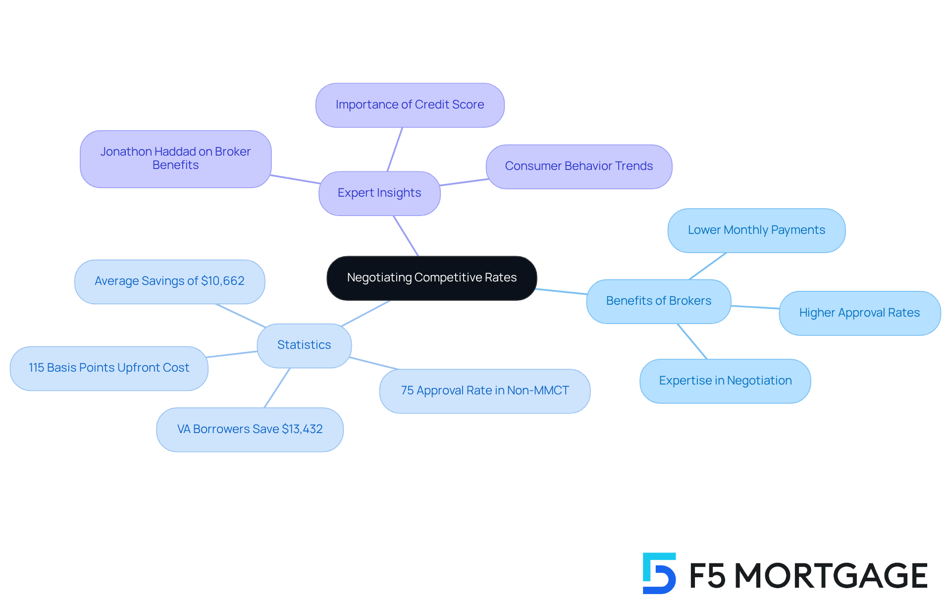 The central node represents the main topic, while branches show the benefits and statistics related to mortgage brokers. Each color-coded branch helps you easily identify different aspects of the discussion.
