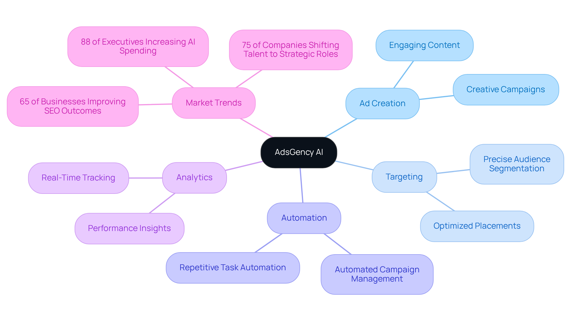 Start at the center with AdsGency AI, then explore each branch to see how it enhances advertising campaigns. Each color represents a different aspect of the platform, making it easy to understand how everything connects. Start at the center with AdsGency AI, then explore each branch to see how it enhances advertising campaigns. Each color represents a different aspect of the platform, making it easy to understand how everything connects.