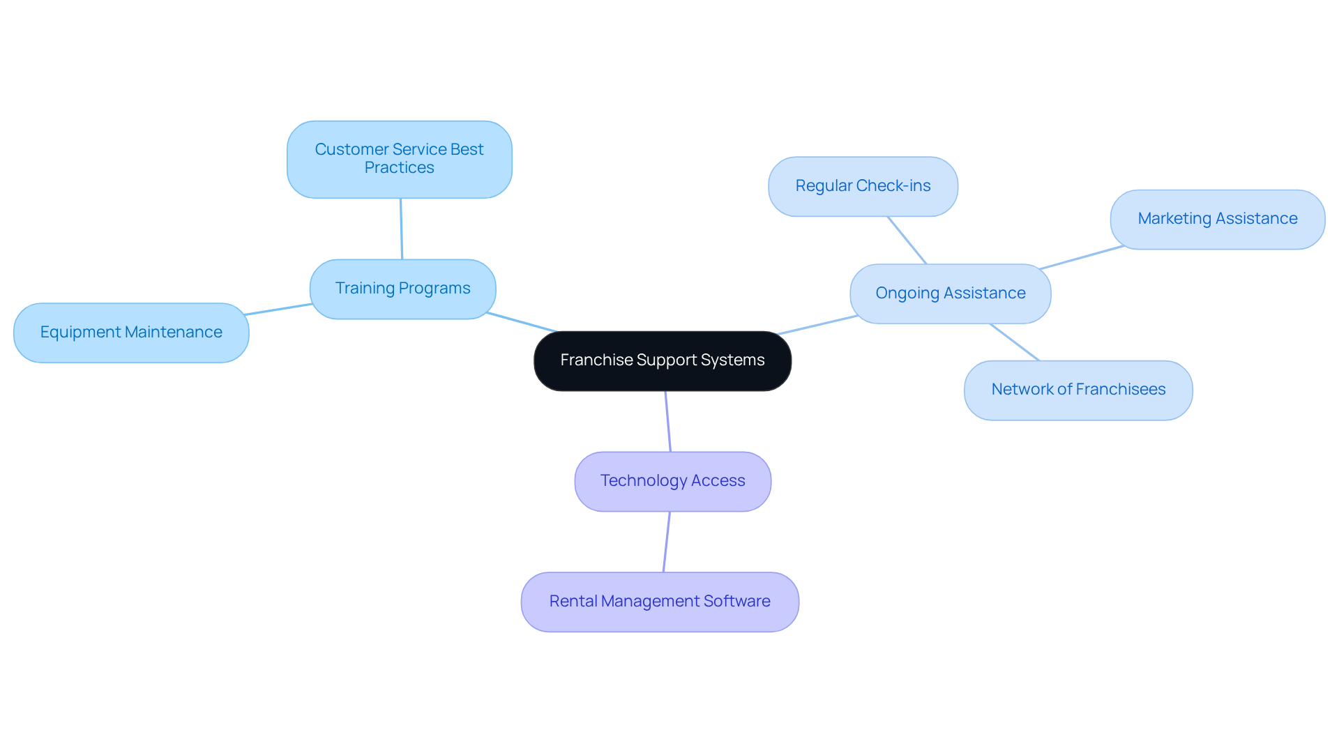 The central node represents the overall concept of franchise support systems. Each branch shows a key area of support, with further details on specific components. This layout helps visualize how these elements work together to enhance franchisee success. The central node represents the overall concept of franchise support systems. Each branch shows a key area of support, with further details on specific components. This layout helps visualize how these elements work together to enhance franchisee success.