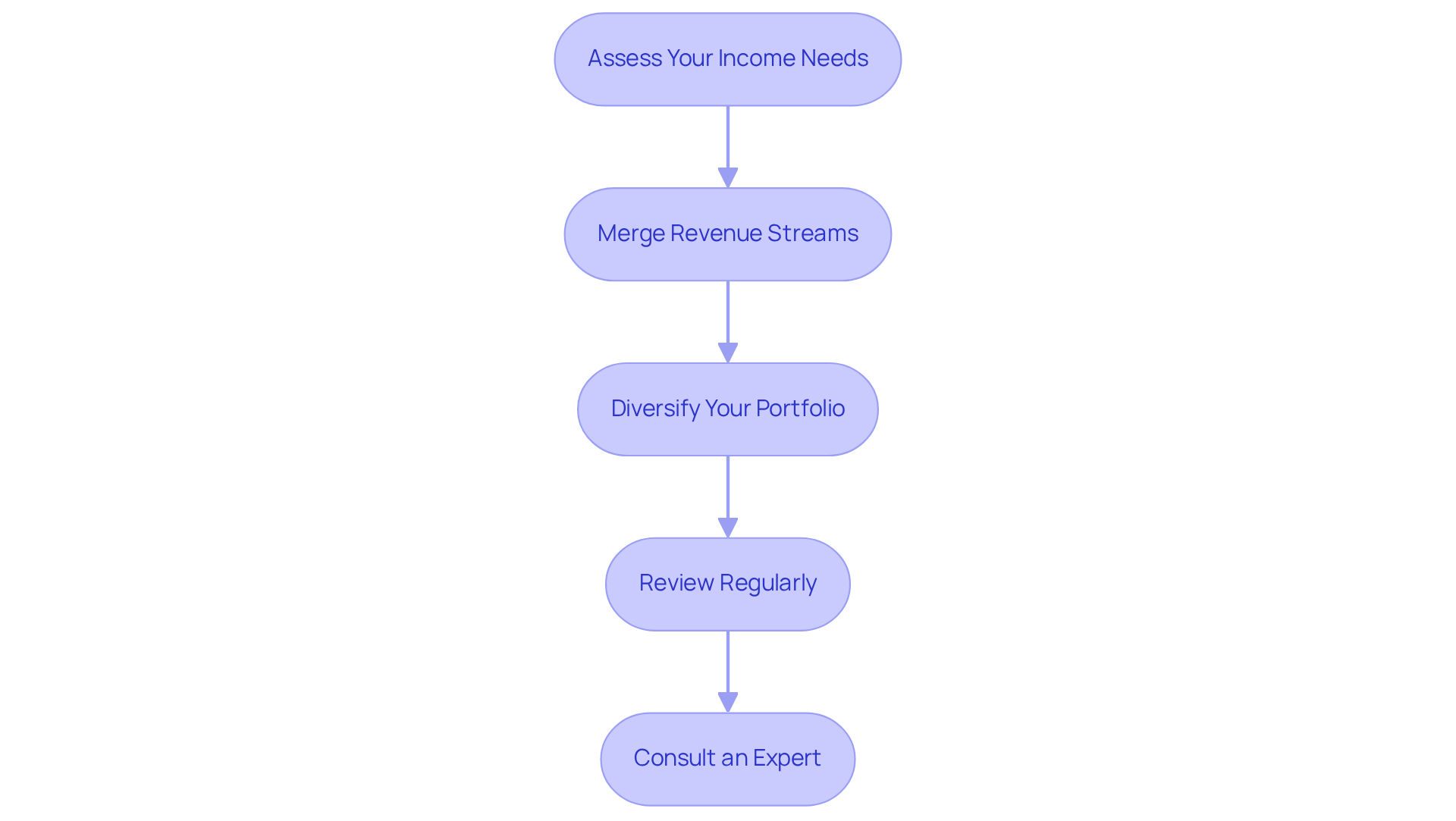 Each box represents a step you should take to effectively integrate annuities into your retirement plan. Follow the arrows to see how each step leads to the next, guiding you toward a more secure financial future.