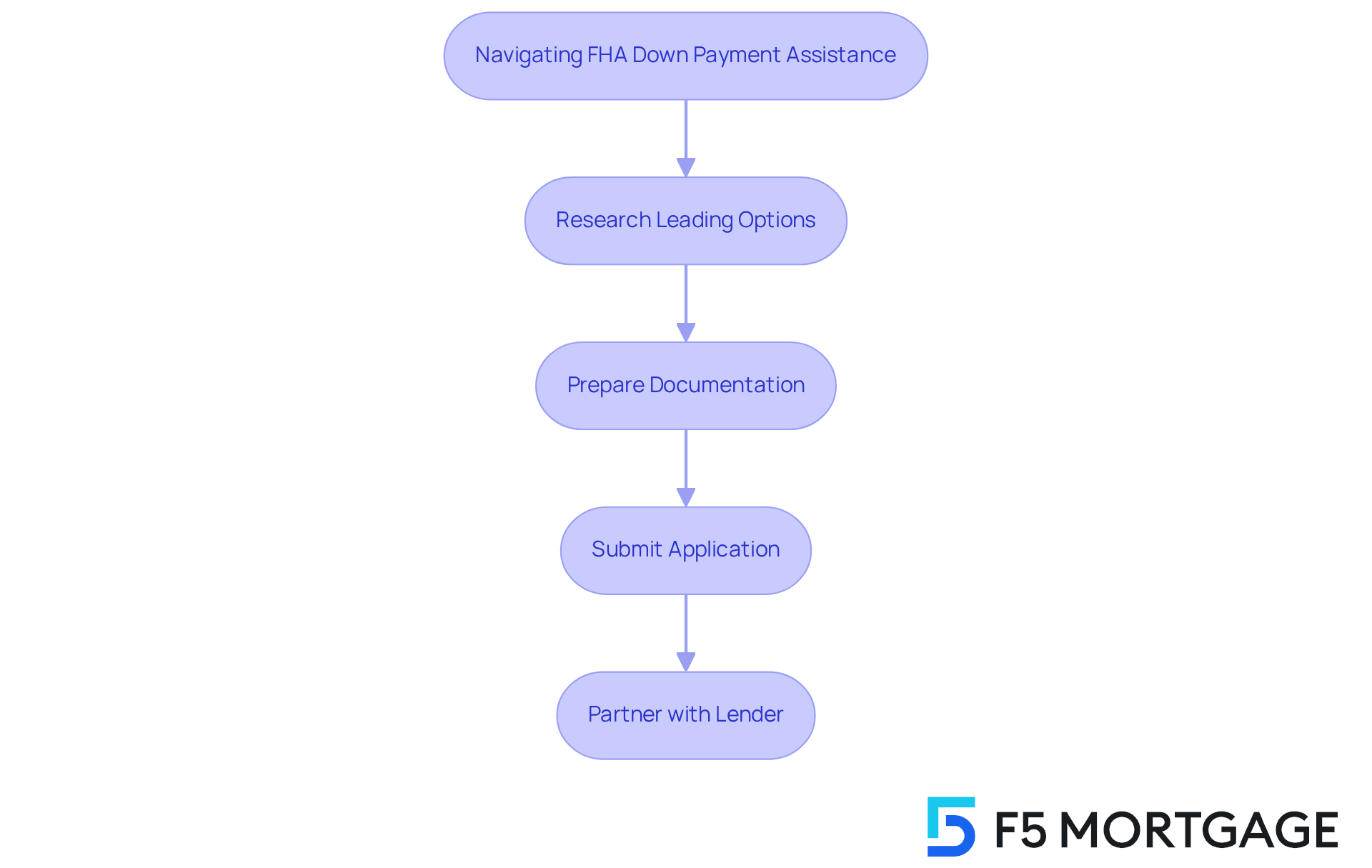 Each box represents a step in the process. Follow the arrows to see how to successfully navigate FHA down payment assistance, starting from research all the way to partnering with a lender.
