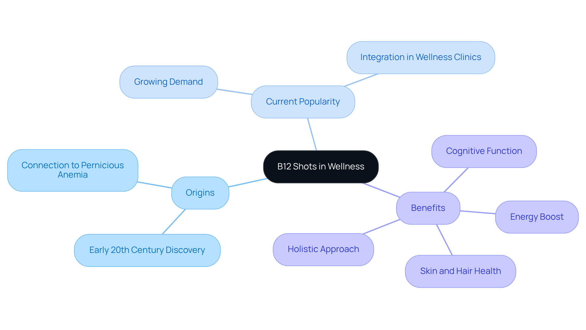 This mindmap starts with the central idea of B12 shots and branches out to show their historical roots, current trends, and various health benefits. Each branch represents a different aspect of B12 shots, helping you see how they connect and contribute to overall wellness.