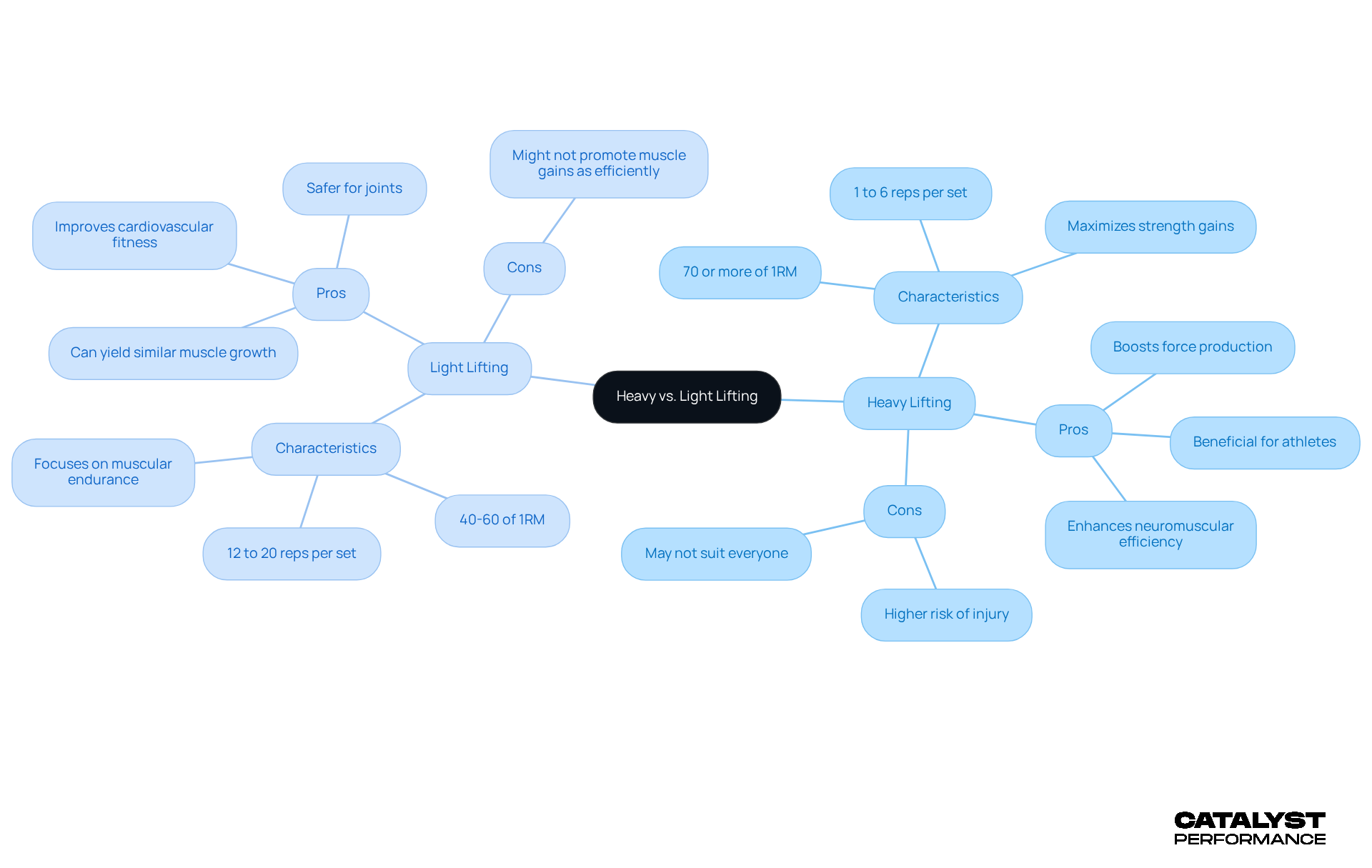 The central node represents the main topic, while the branches show the key characteristics, advantages, and disadvantages of each lifting method. This layout helps you see how they compare and what might work best for your fitness goals. The central node represents the main topic, while the branches show the key characteristics, advantages, and disadvantages of each lifting method. This layout helps you see how they compare and what might work best for your fitness goals.