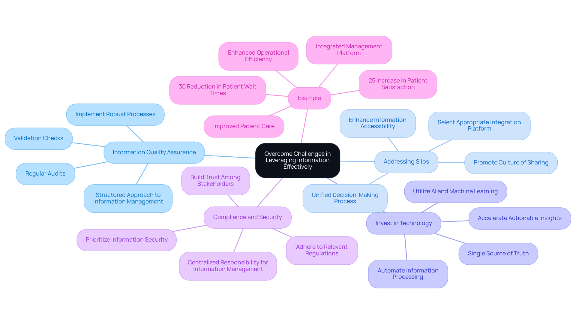 Start at the center with the main theme, then follow the branches to explore each strategy and its key components. Each color represents a different strategy, helping you see how they all connect to the central goal of enhancing decision-making.