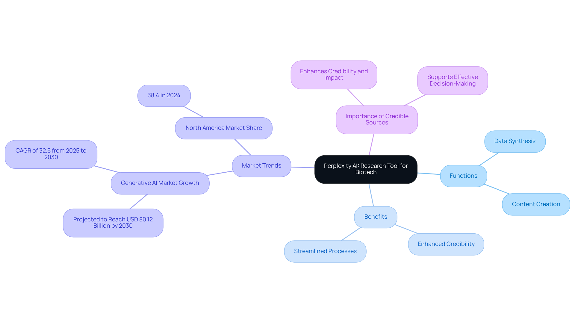 The central node represents Perplexity AI, with branches showing its functions, benefits, market trends, and the importance of credible sources. Each branch highlights how these elements connect to the overall theme of effective biotech communication.
